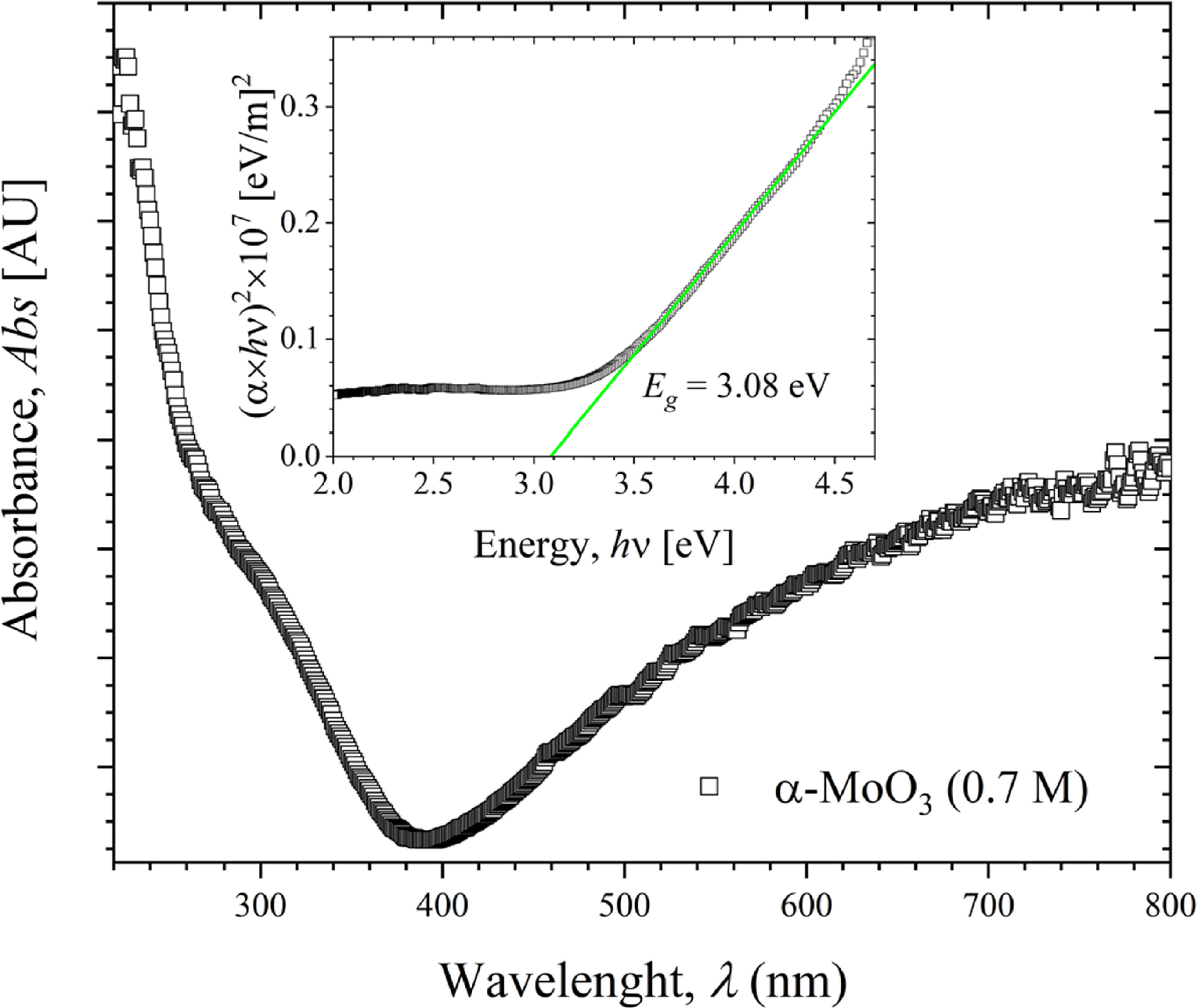 A straightforward α-MoO3 microwave synthesis for the potential ...