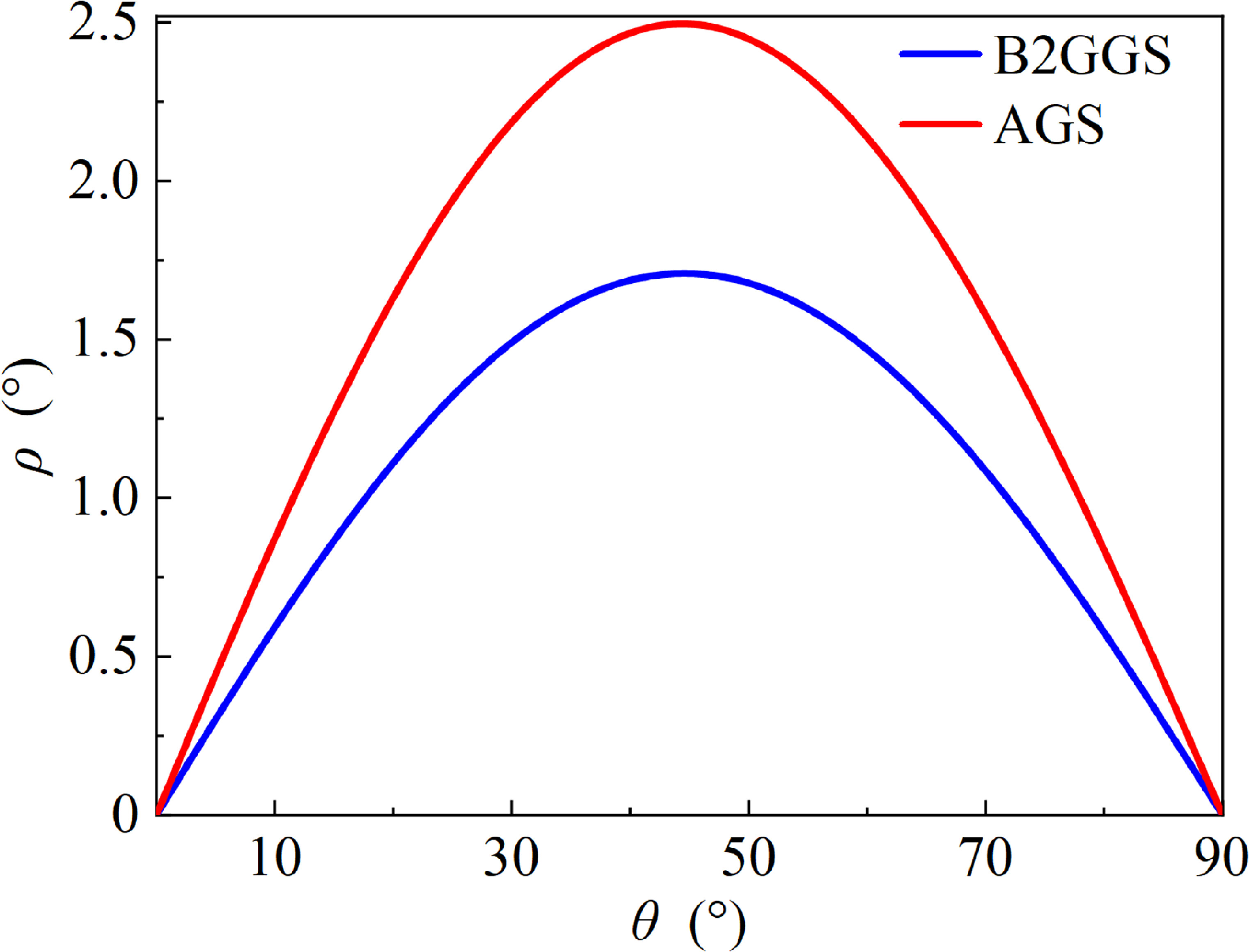 Investigation of optical parametric amplification properties of B2GGS ...