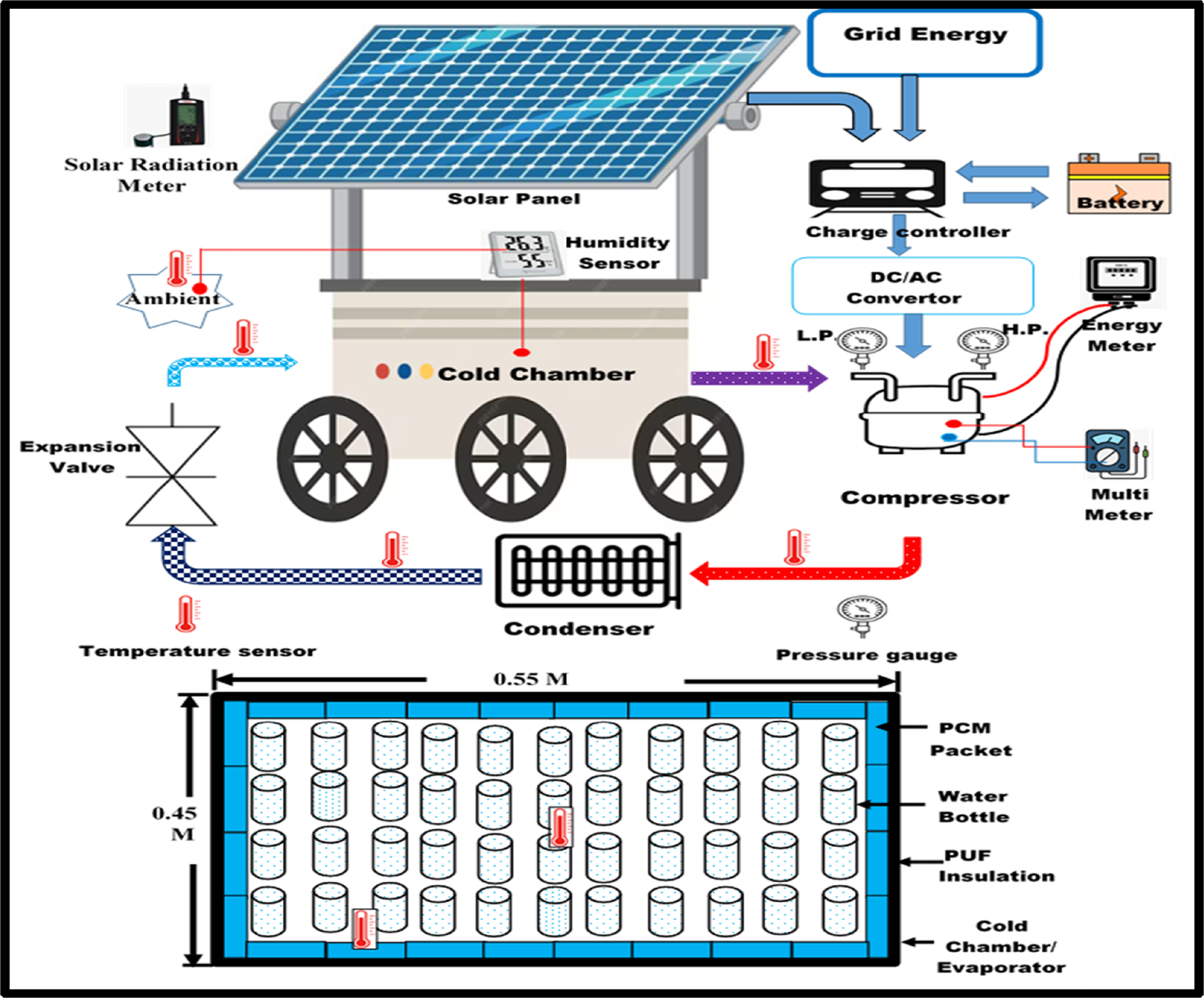 Development and evaluation of a hybrid solar-battery powered PCM ...