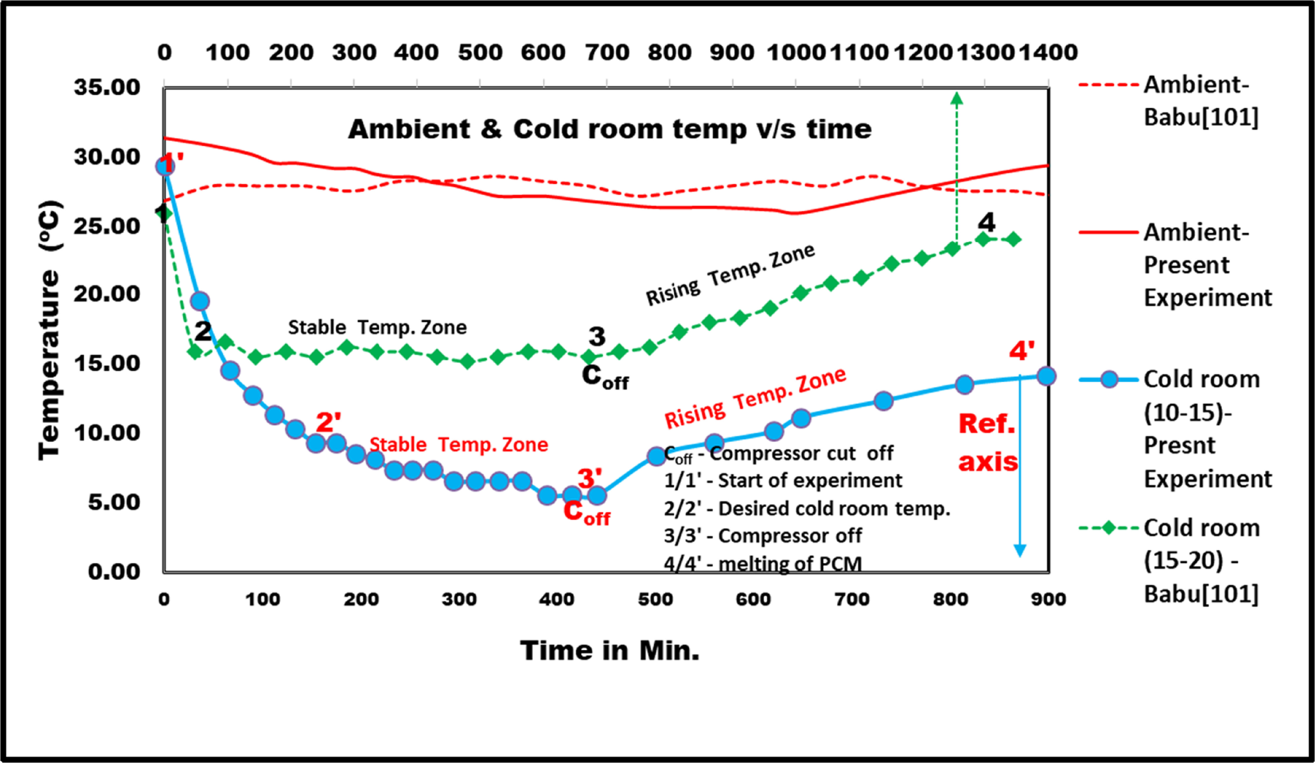 Development and evaluation of a hybrid solar-battery powered PCM ...