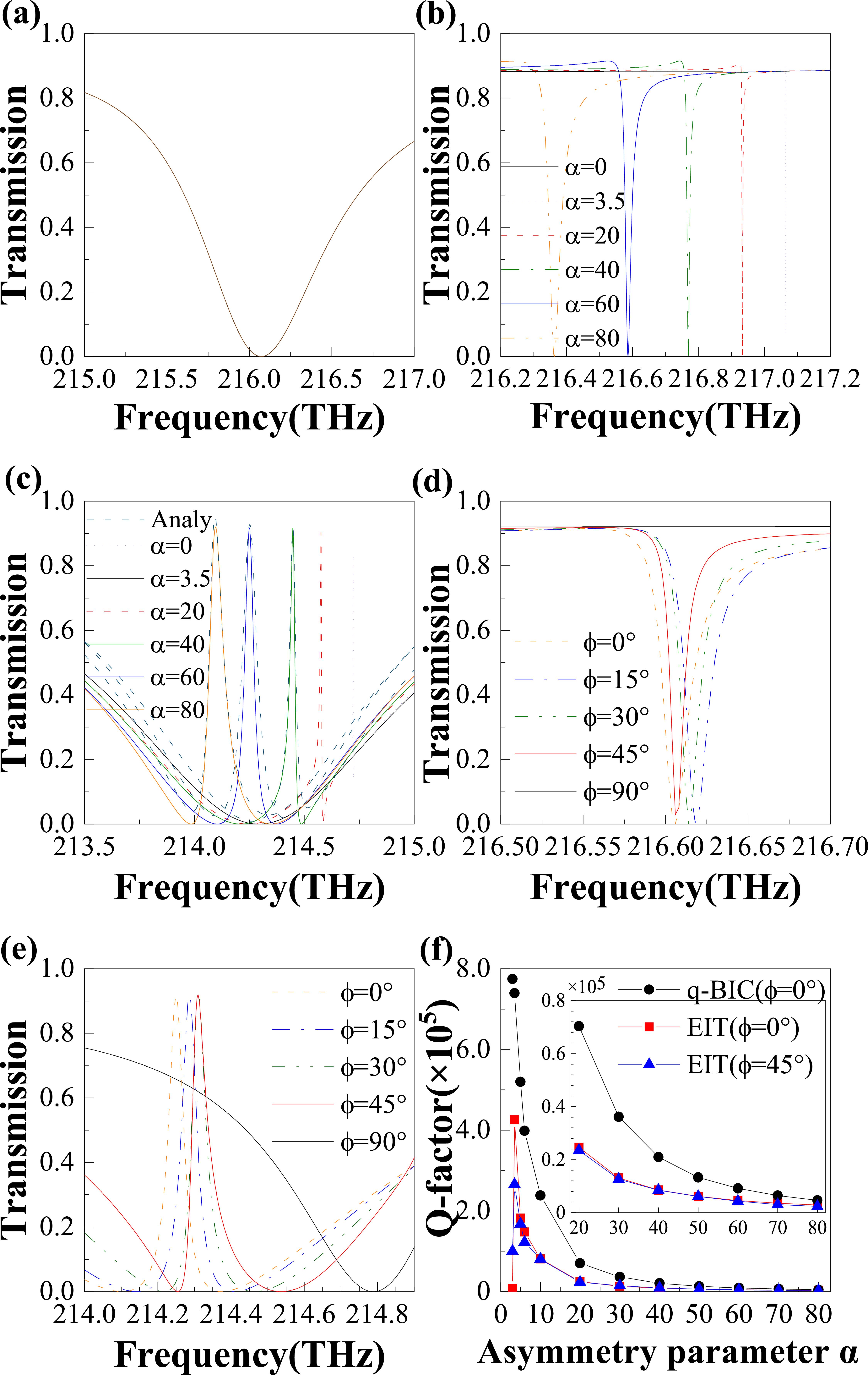 All-dielectric metasurface realizing high-Q EIT via bound states in the ...
