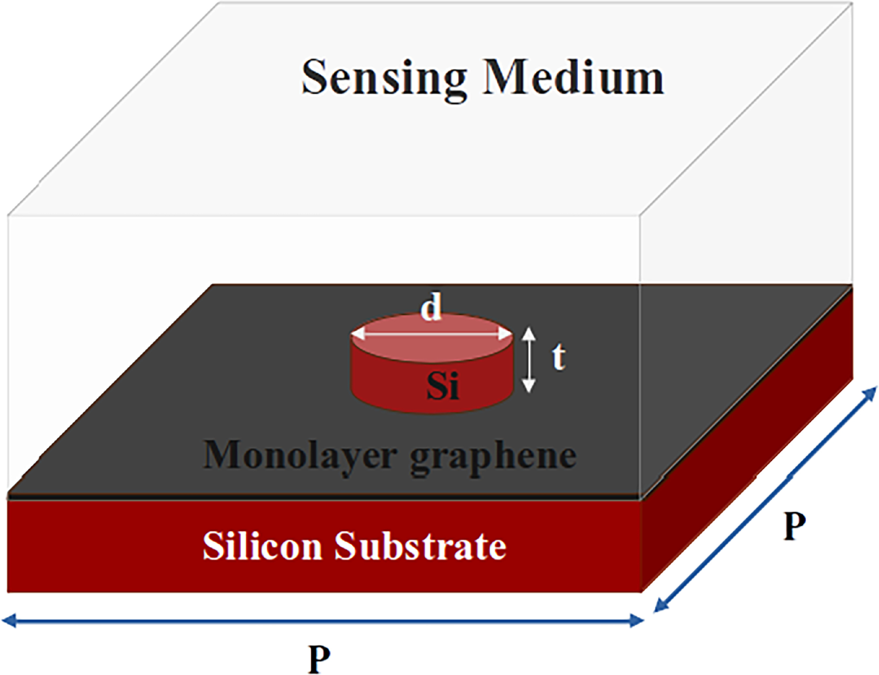 Graphene-supported all-dielectric metamaterial absorber for refractive ...