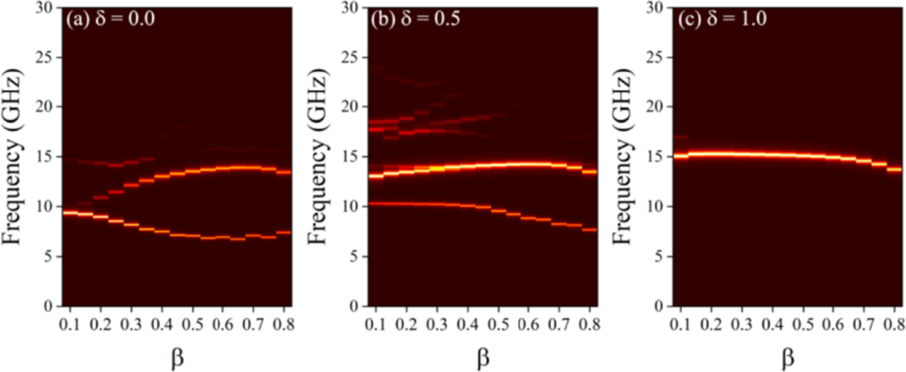 Engineering geometric asymmetry for dynamic susceptibility control in ...