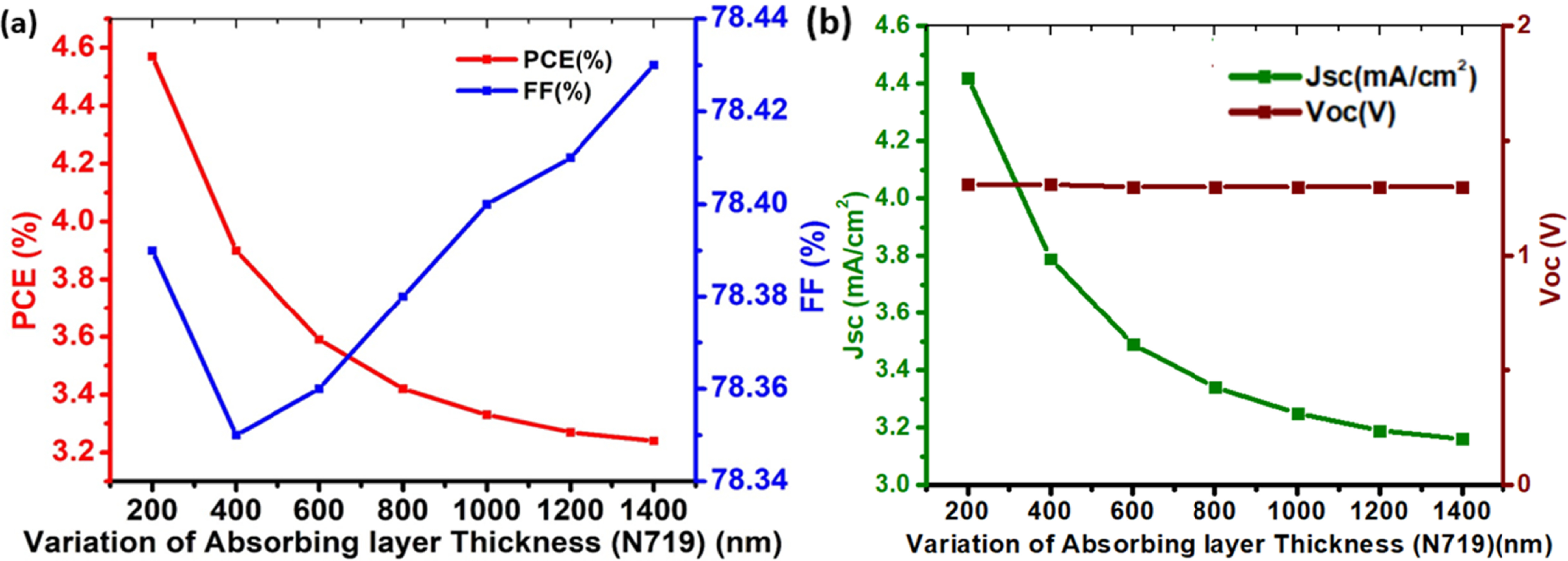 Machine learning-integrated SCAPS-1D simulation for optimizing N719 ...