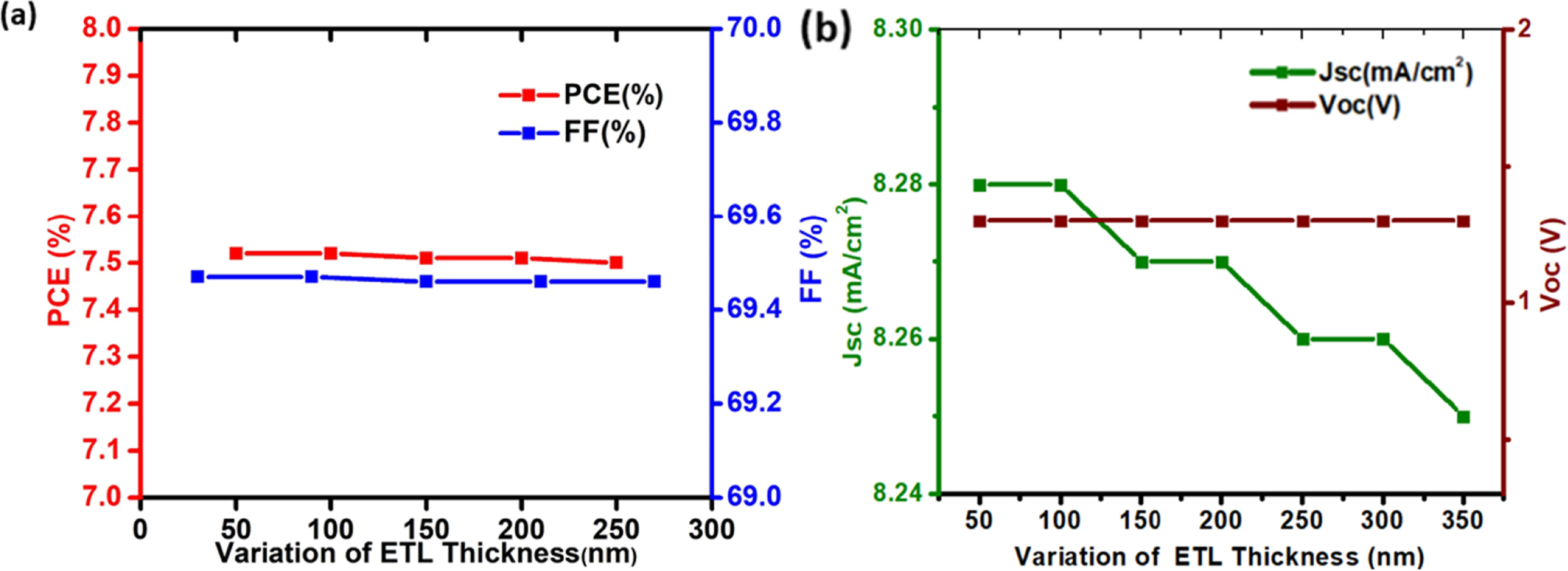 Machine learning-integrated SCAPS-1D simulation for optimizing N719 ...