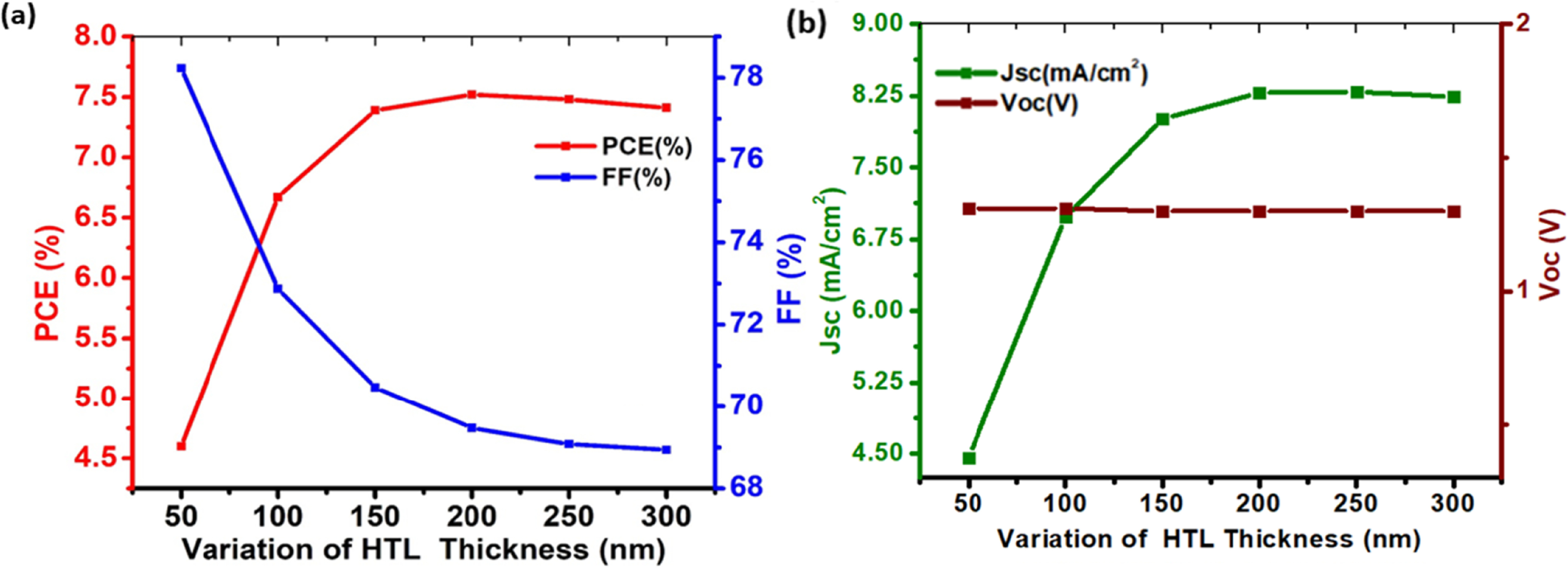 Machine learning-integrated SCAPS-1D simulation for optimizing N719 ...