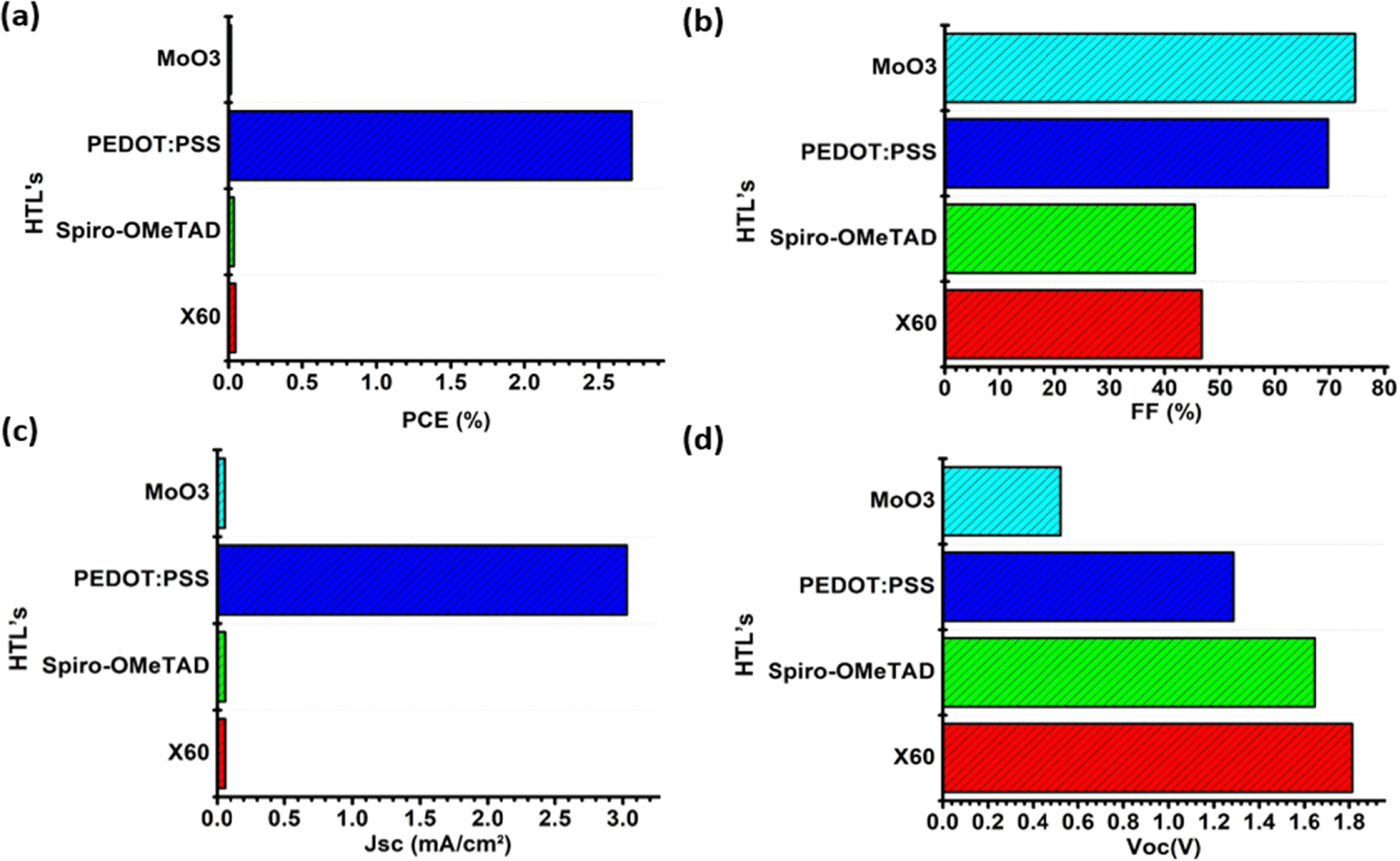 Machine learning-integrated SCAPS-1D simulation for optimizing N719 ...