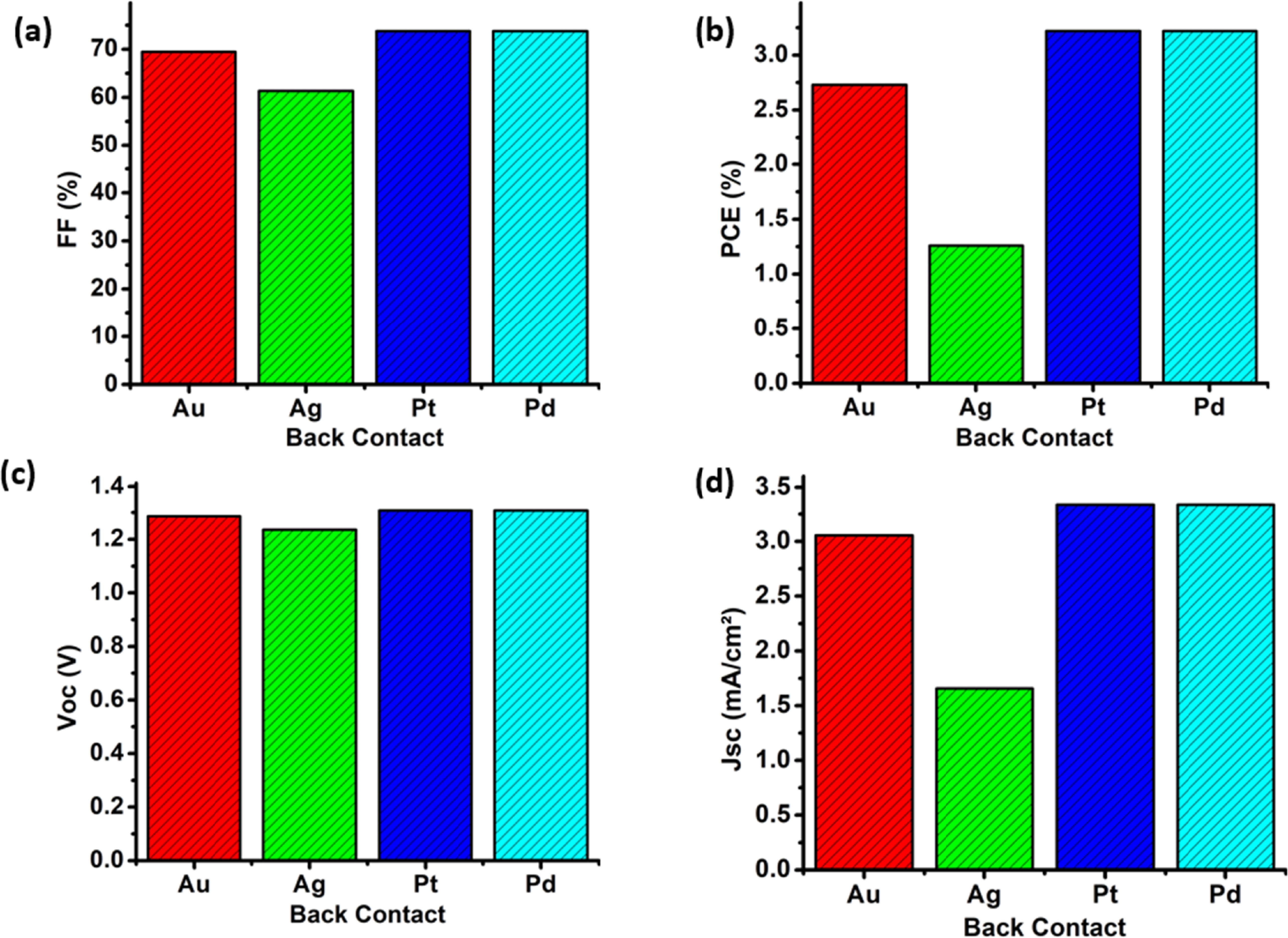 Machine learning-integrated SCAPS-1D simulation for optimizing N719 ...