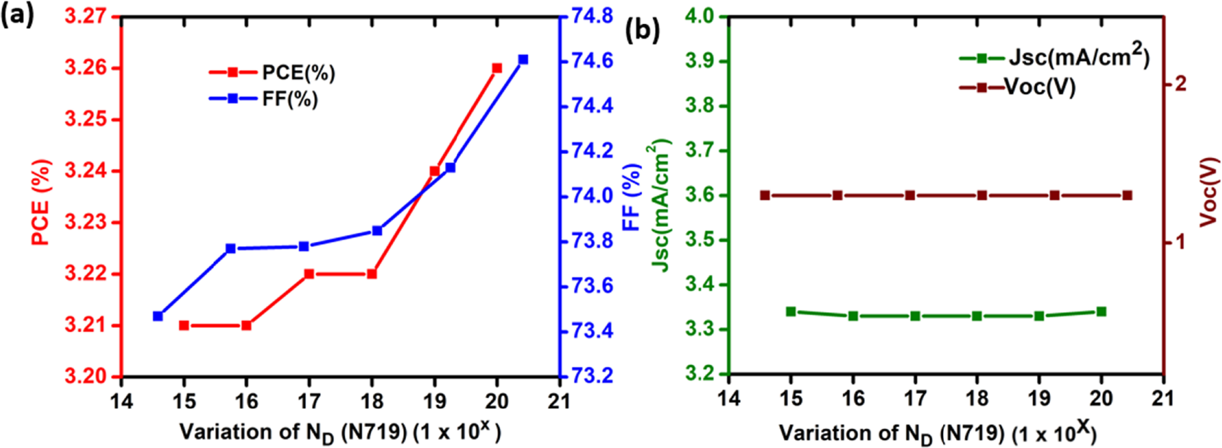 Machine learning-integrated SCAPS-1D simulation for optimizing N719 ...