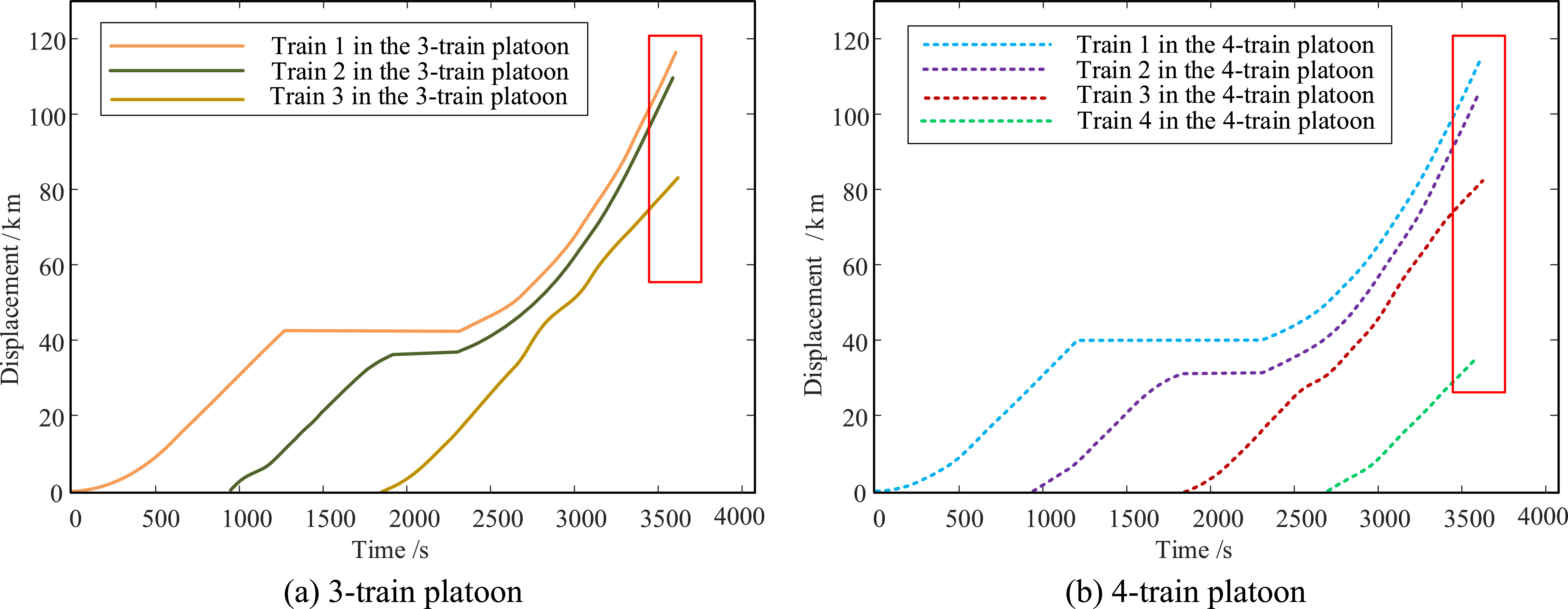 Study on the operation of heavy-haul train platoons under virtual ...