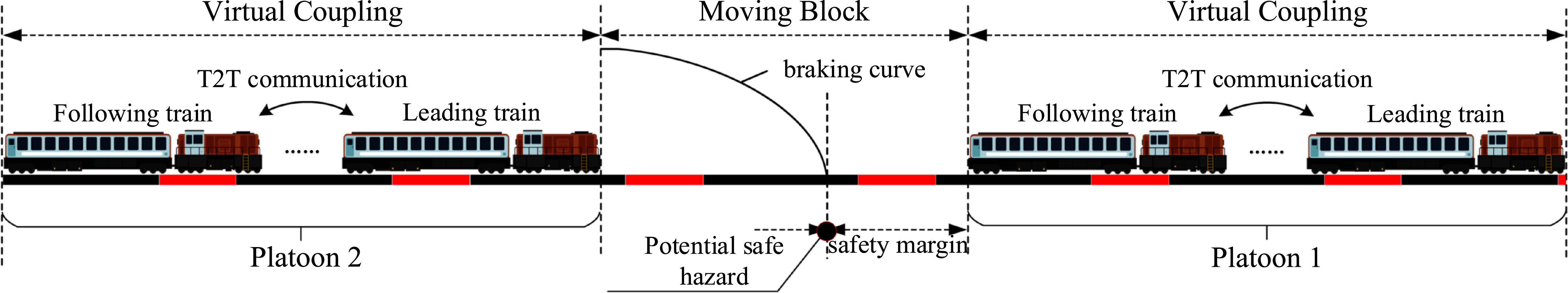 Study on the operation of heavy-haul train platoons under virtual ...