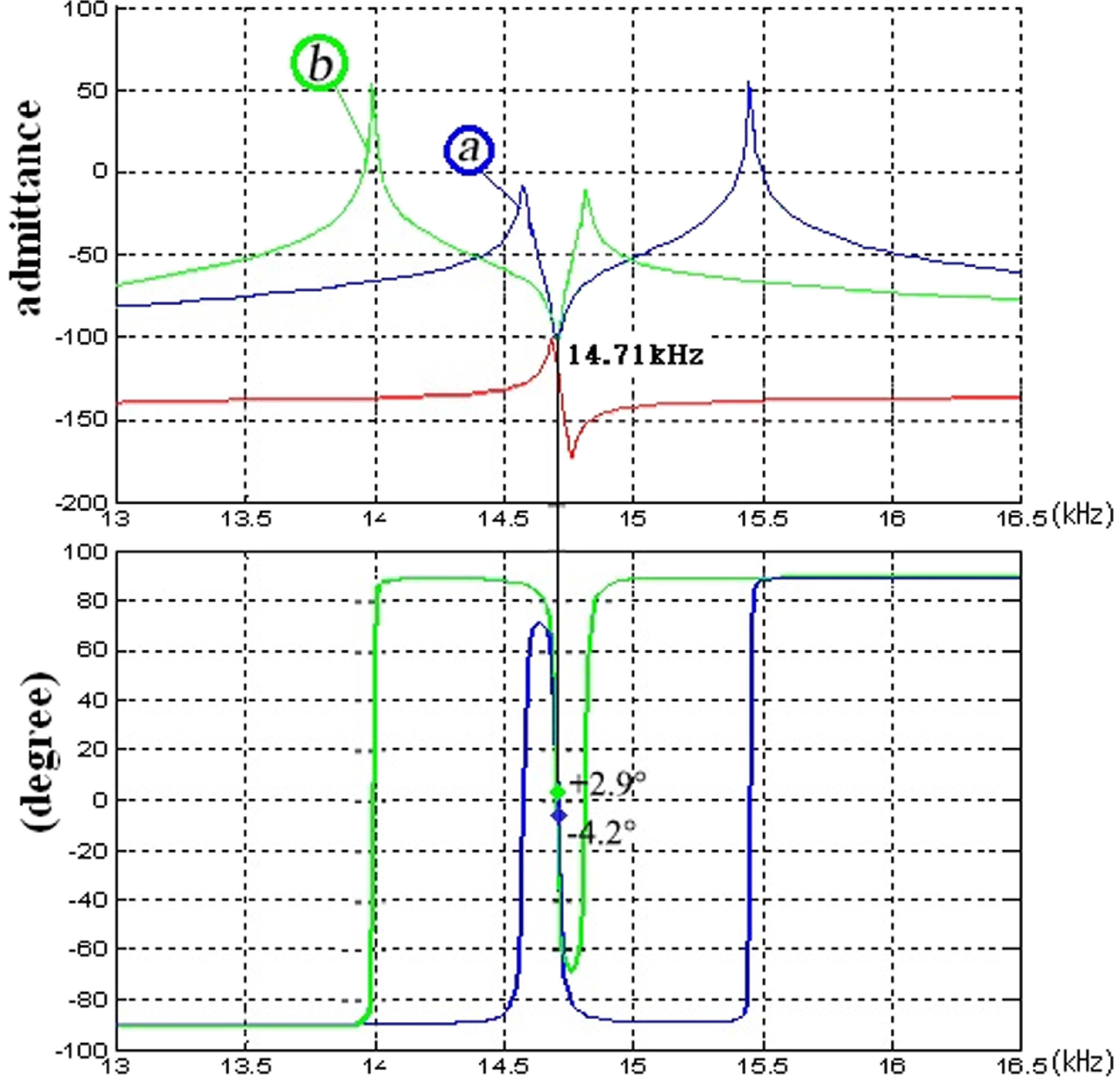 A rational frequency tracking method for phase-shift PWM inverter using ...