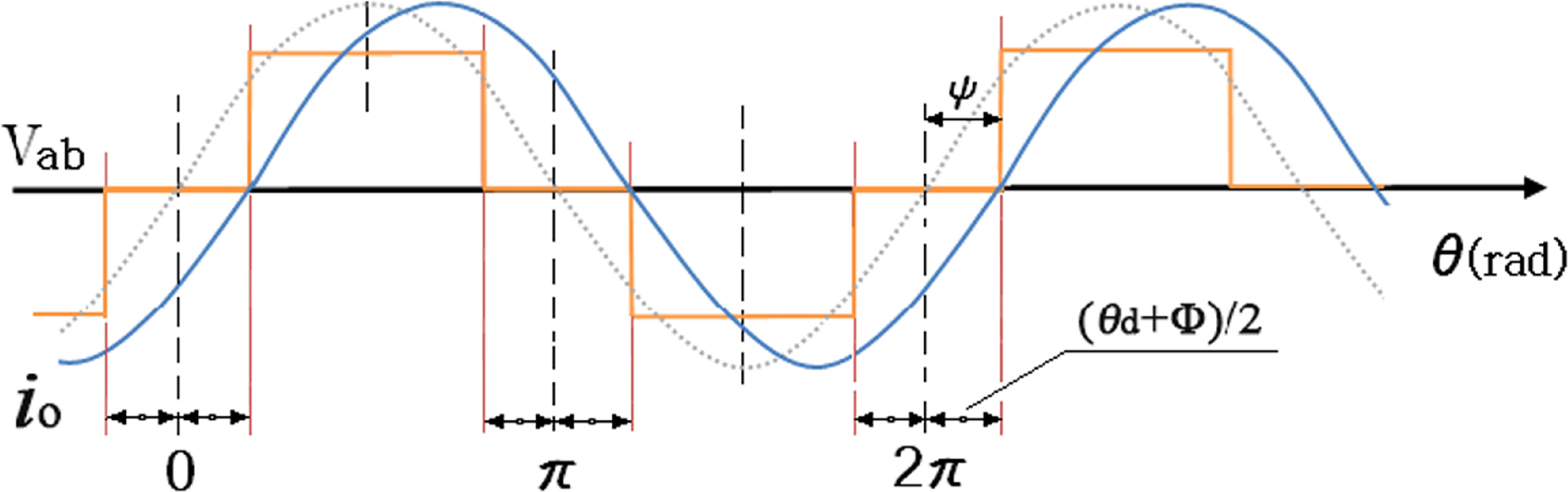 A rational frequency tracking method for phase-shift PWM inverter using ...