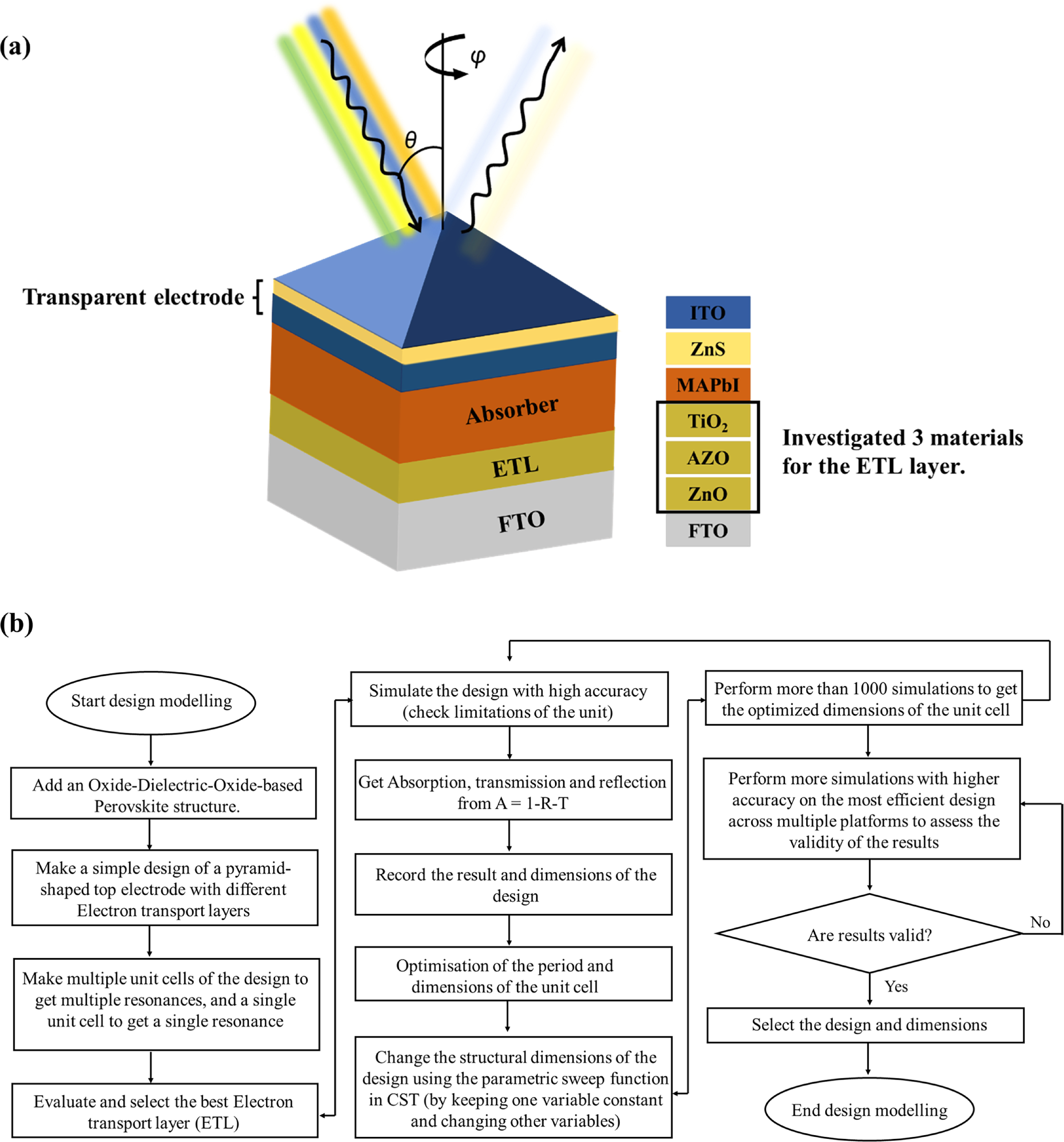 HTL free semi-transparent perovskite solar cell with pyramid-shaped ...