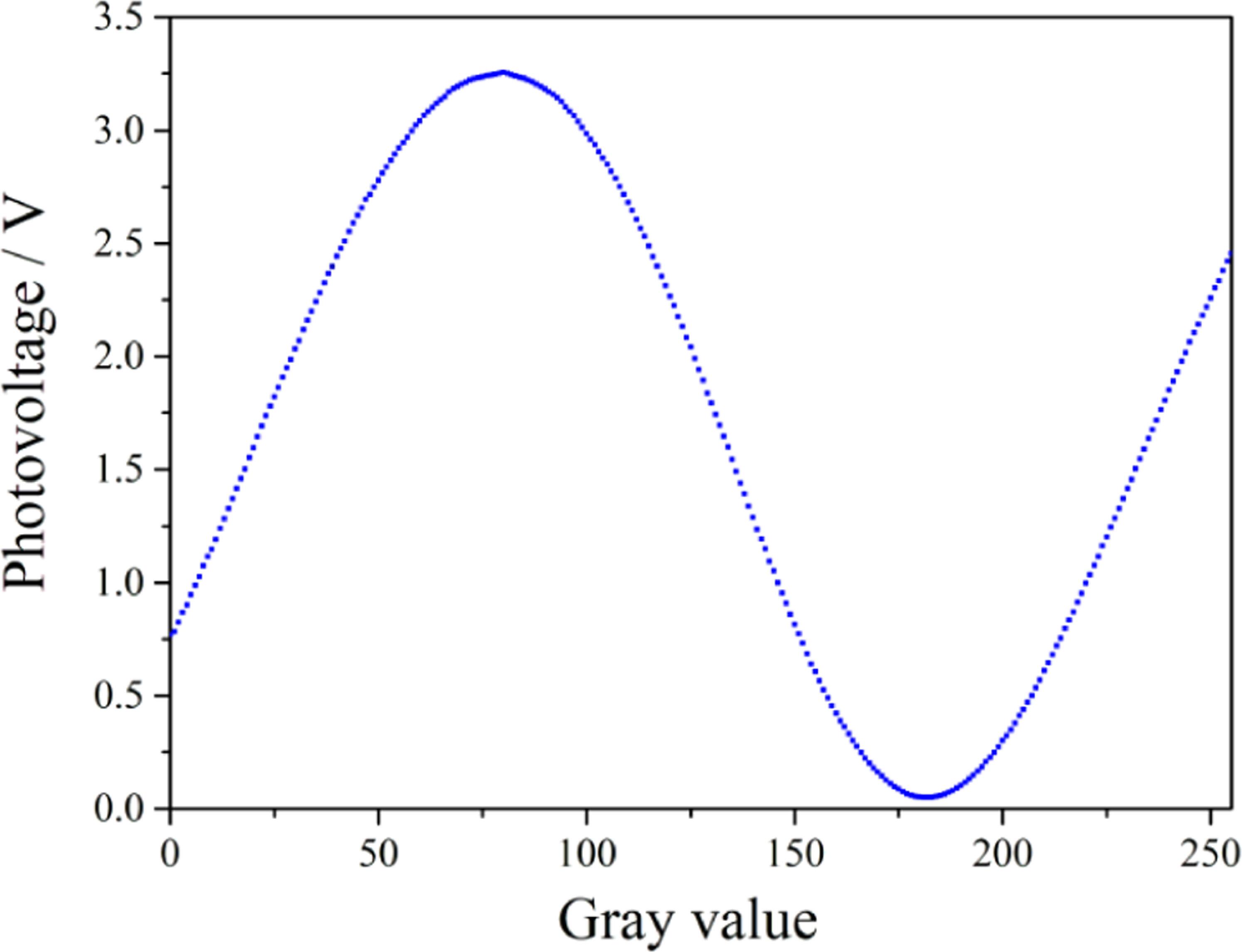 Calibration of the phase modulation characteristics of a spatial light ...
