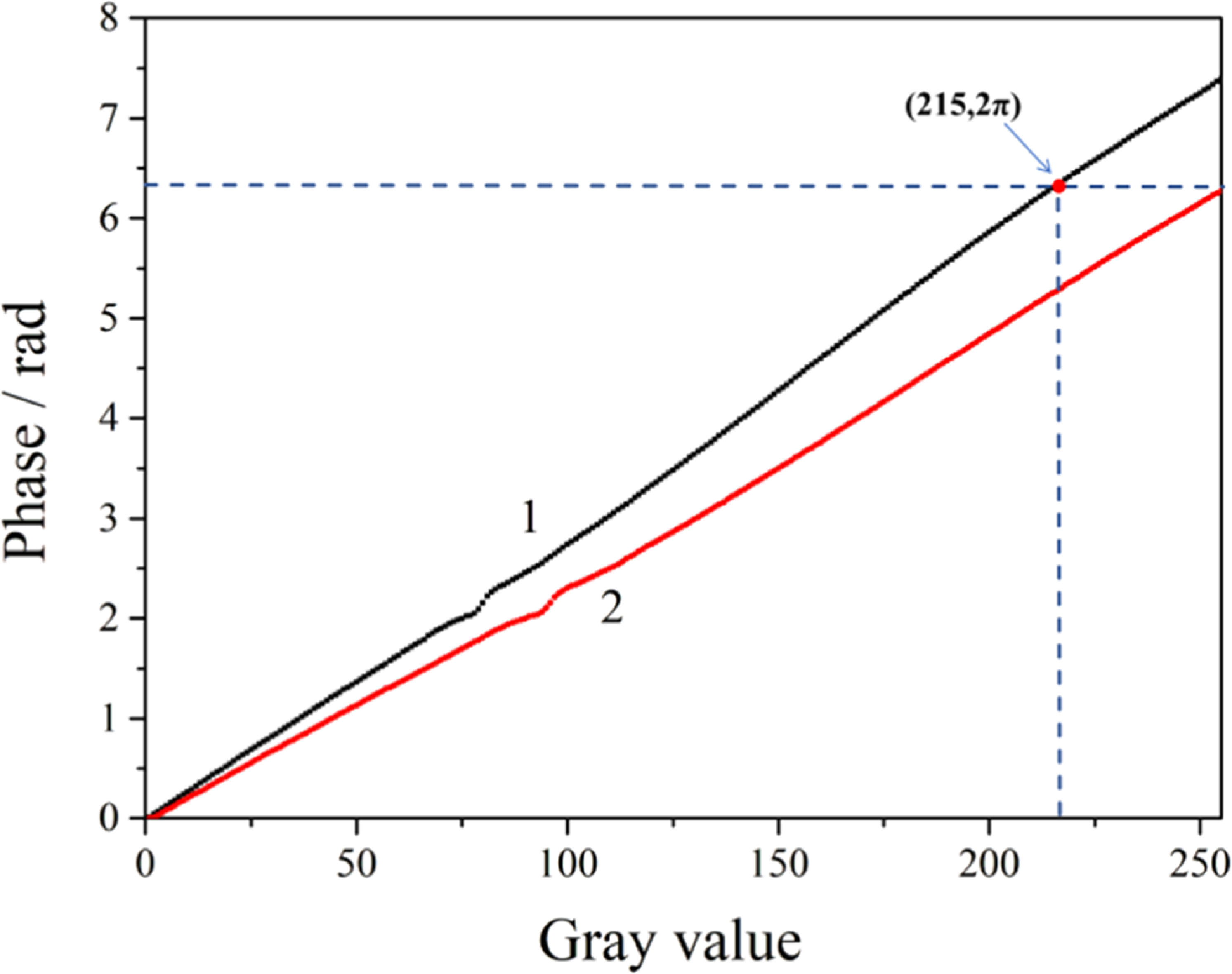 Calibration of the phase modulation characteristics of a spatial light ...