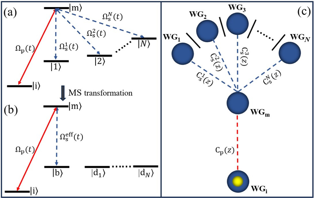 One-way multiple beam splitter designed by quantum-like shortcut-to ...