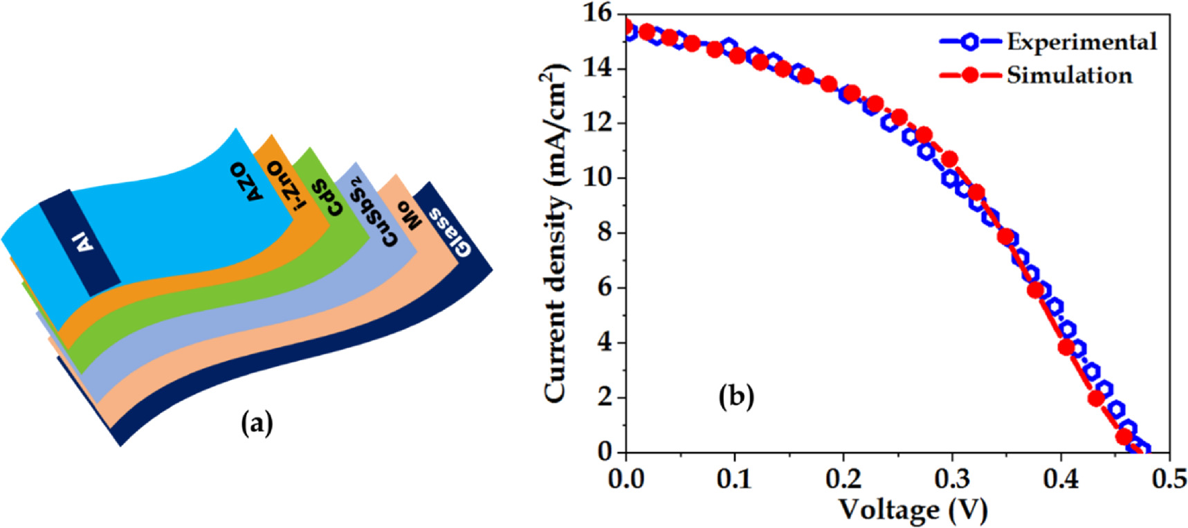 Exploring the photovoltaic potential of CuSbS2 using SCAPS-1D and DFT ...