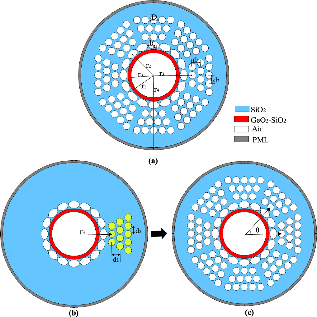 Propagating OAM modes through a regular octagonal photonic crystal ...
