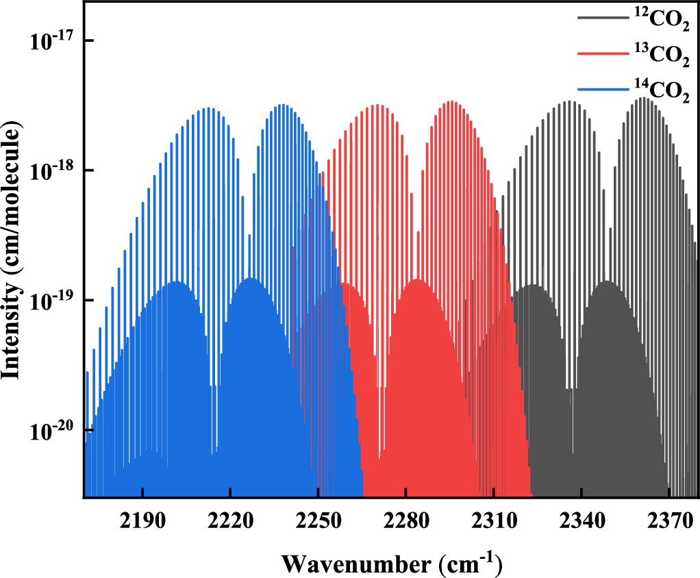 Infrared absorption spectra analysis for optical detection of 14CO2 ...