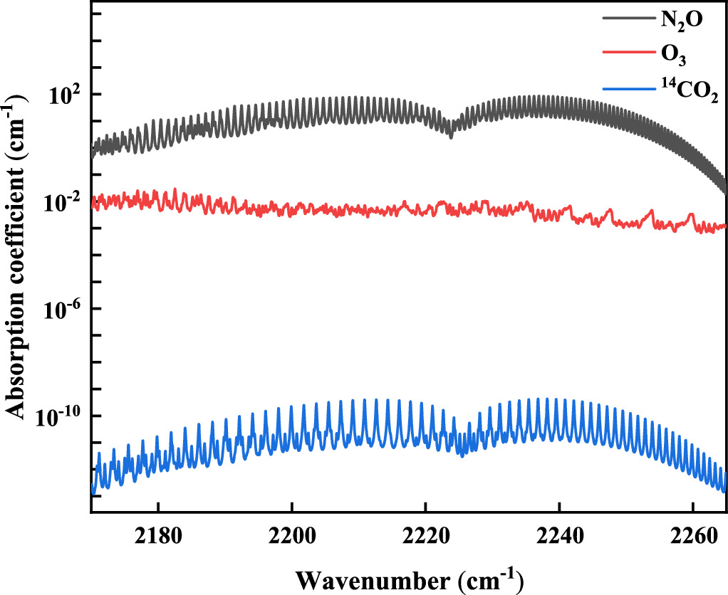 Infrared absorption spectra analysis for optical detection of 14CO2 ...