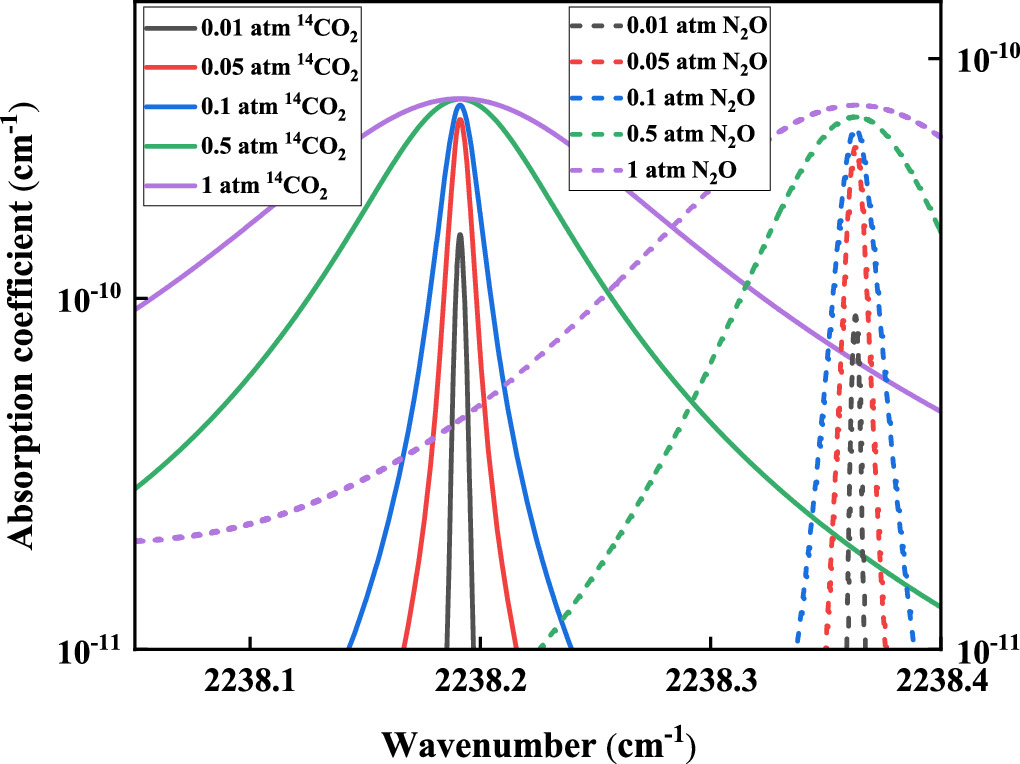 Infrared absorption spectra analysis for optical detection of 14CO2 ...