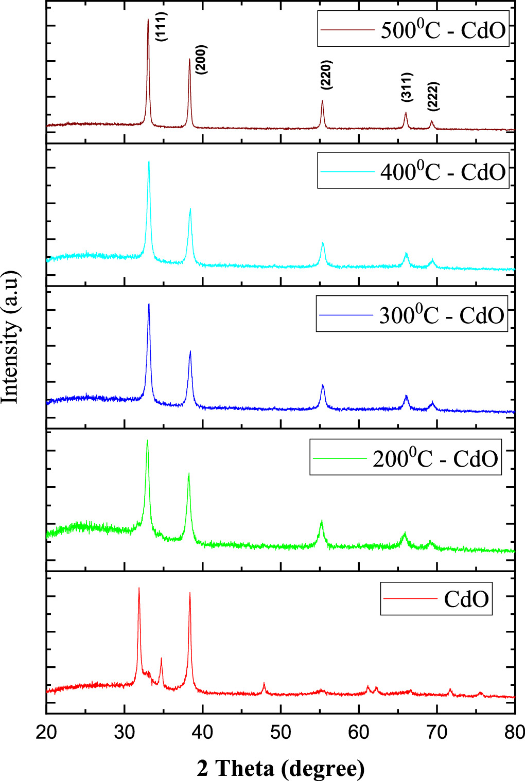 Annealing temperatures effects on structural and optical properties of ...