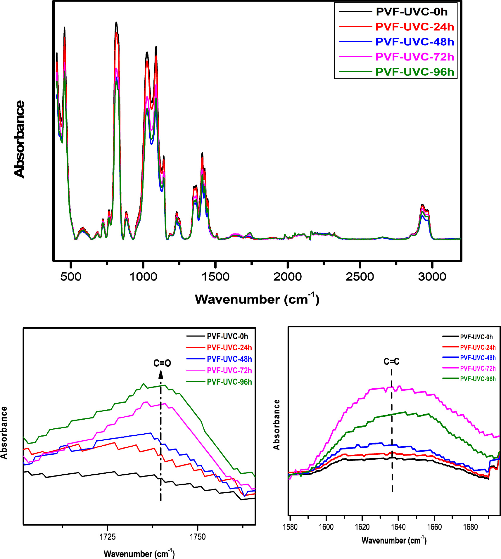Effect of ultra-violet (UV) degradation on polyvinyl fluoride (PVF ...