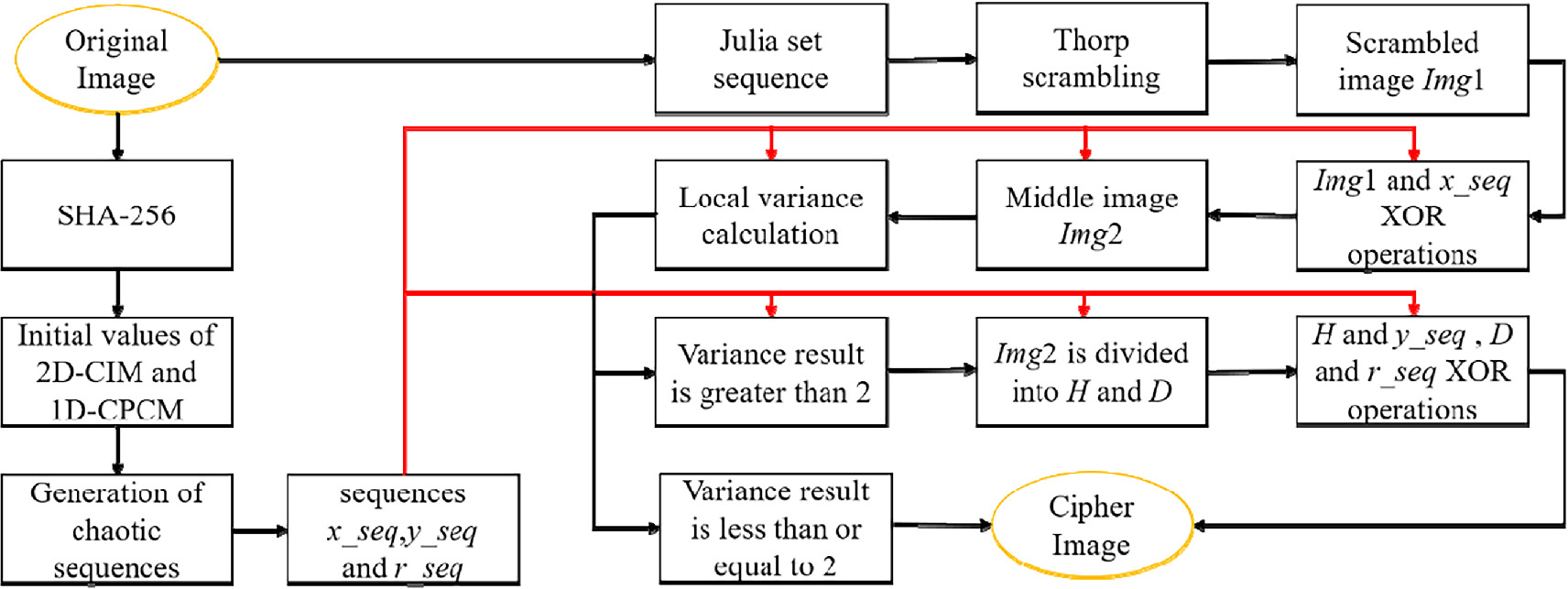 Image encryption algorithm based on improved Thorp and local variance adaptive diffusion ...
