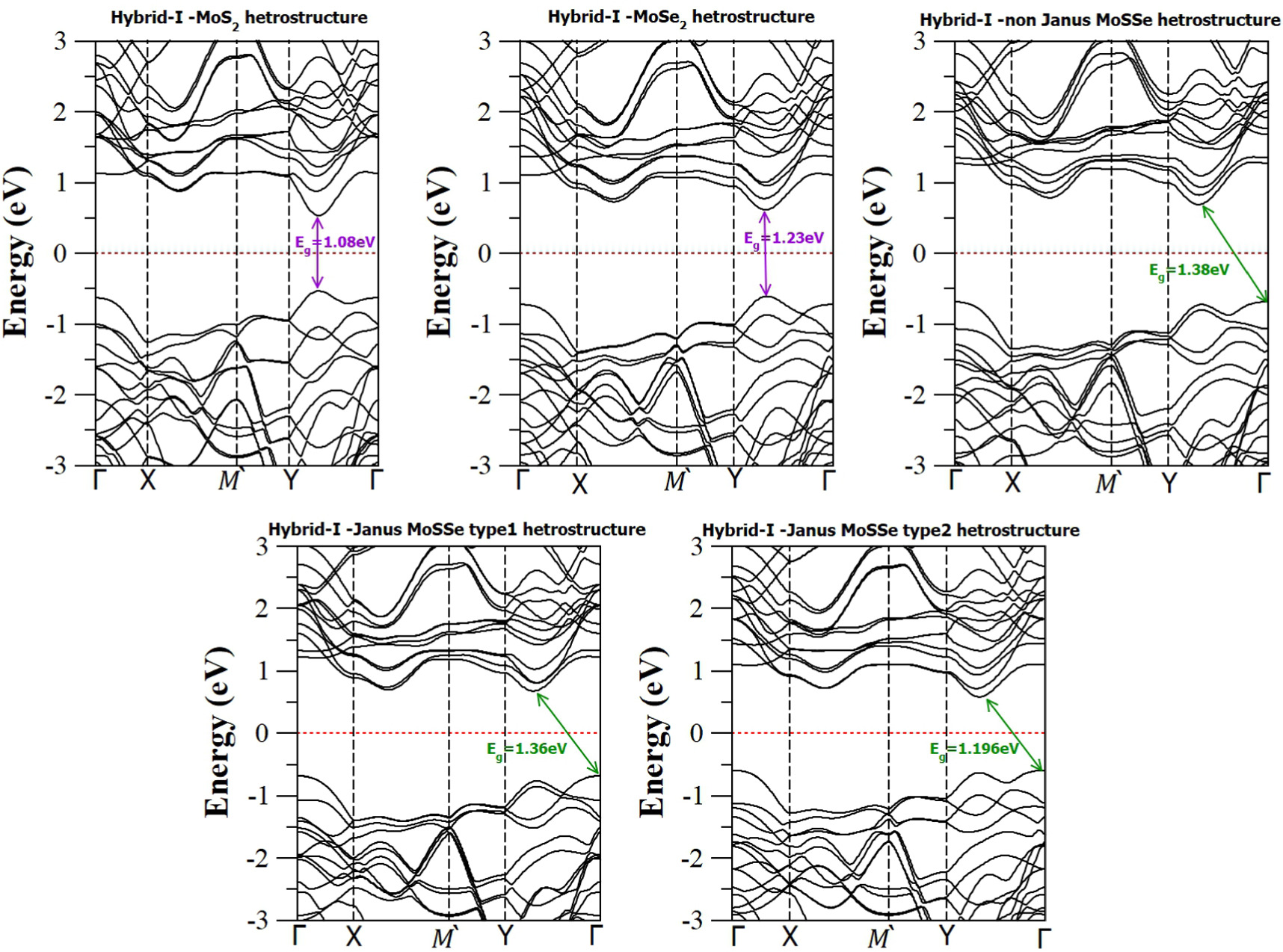 Band gap modulation of a new Janus–non-Janus hybrid MoSSe monolayer: a ...