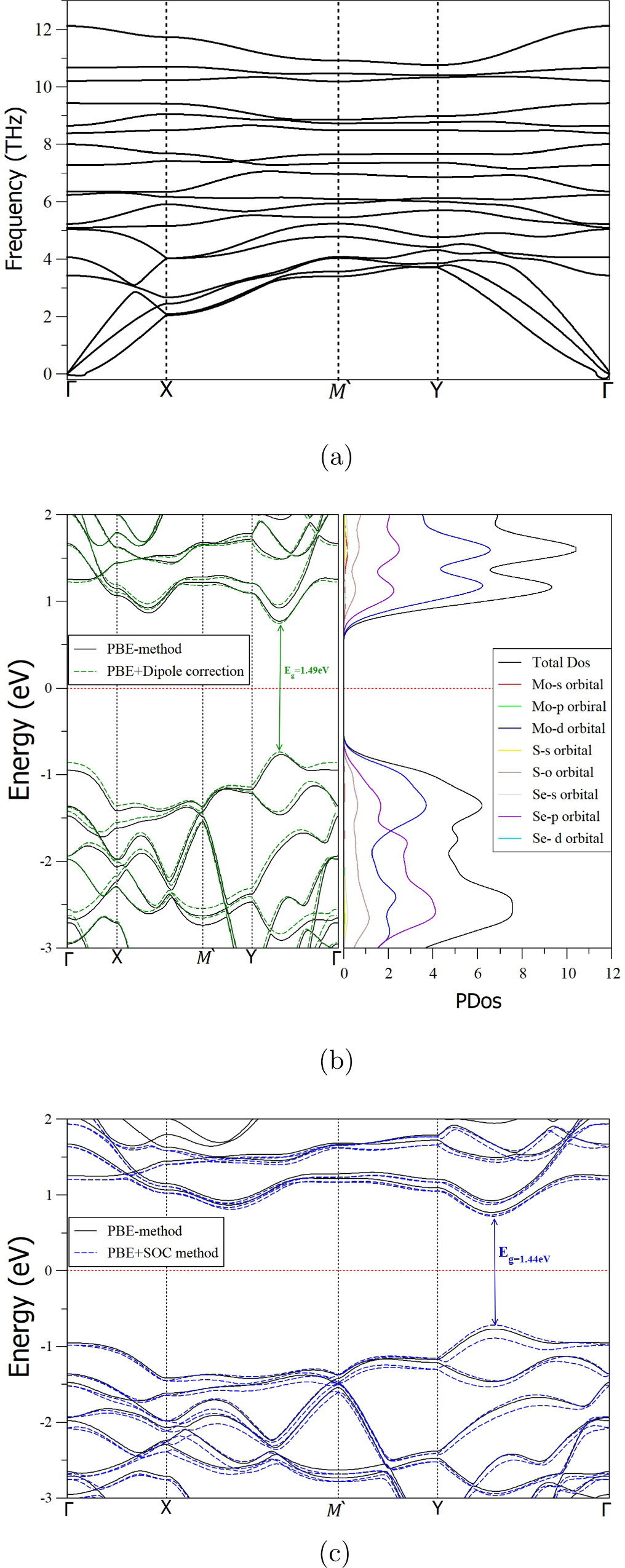 Band gap modulation of a new Janus–non-Janus hybrid MoSSe monolayer: a ...