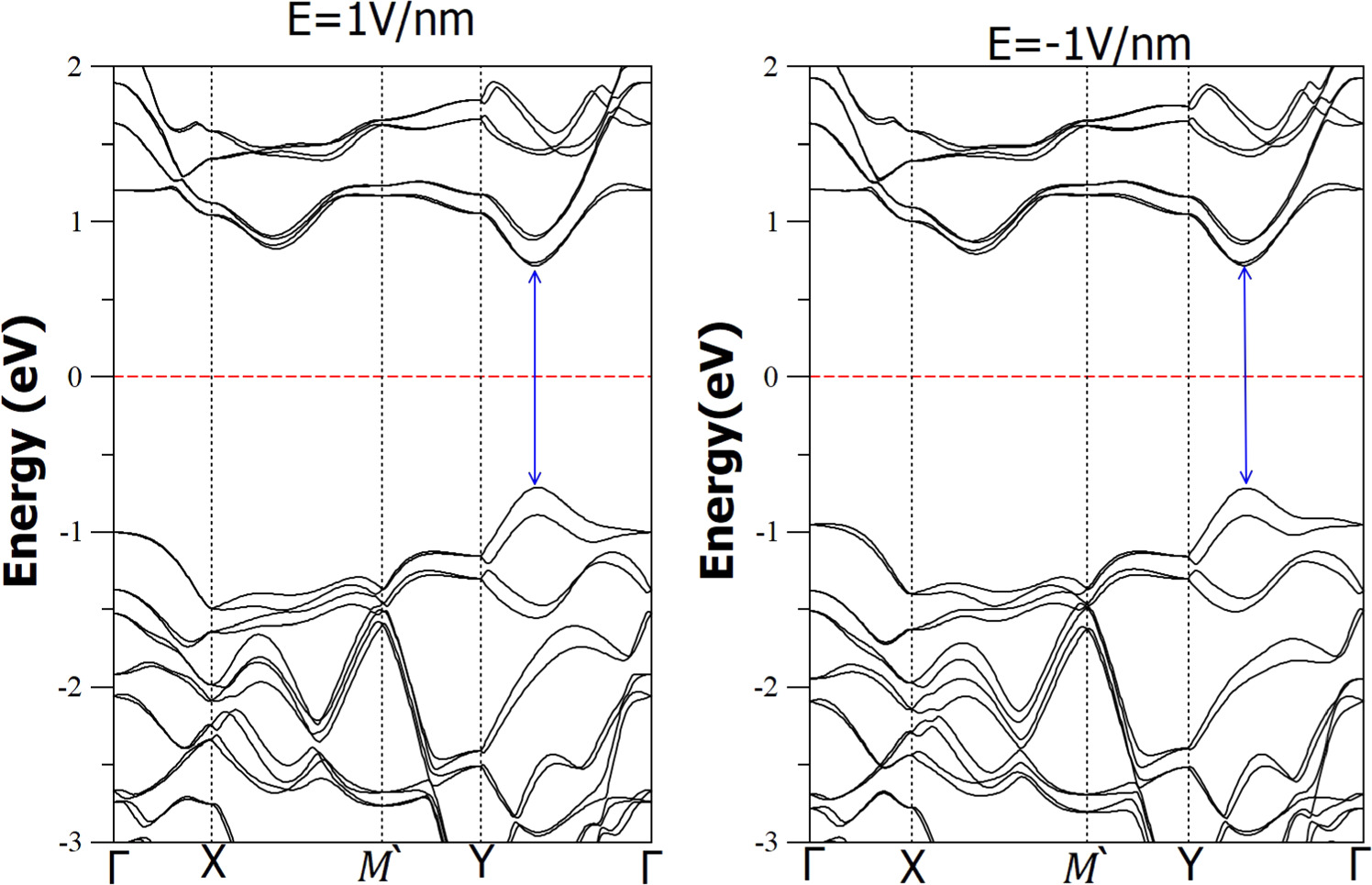 Band gap modulation of a new Janus–non-Janus hybrid MoSSe monolayer: a ...