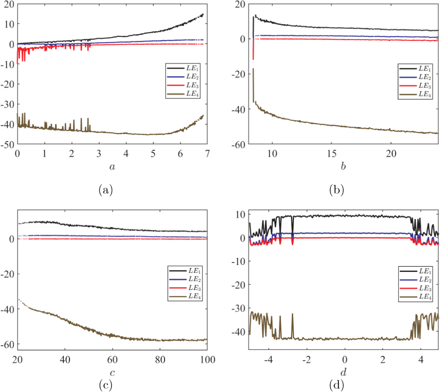 An image encryption algorithm based on a novel 4D hyperchaotic system ...