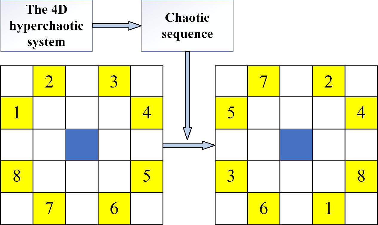 An image encryption algorithm based on a novel 4D hyperchaotic system ...