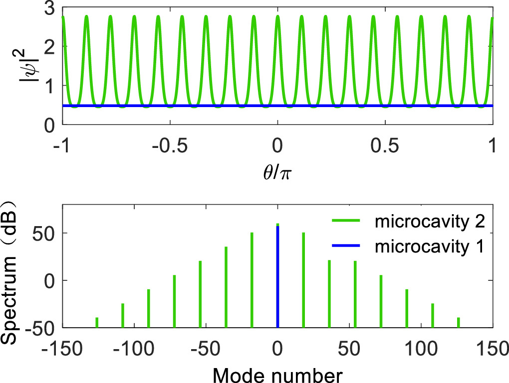 Simulation and analysis of optical frequency combs generation in serial ...