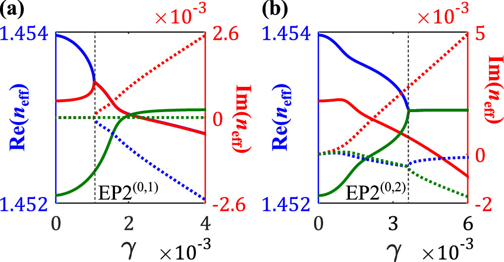 Dynamically encircled higher-order exceptional points in an optical ...