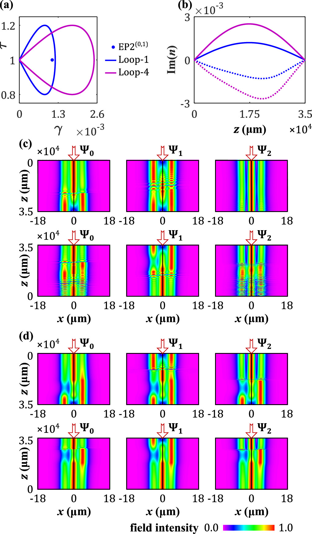 Dynamically encircled higher-order exceptional points in an optical ...
