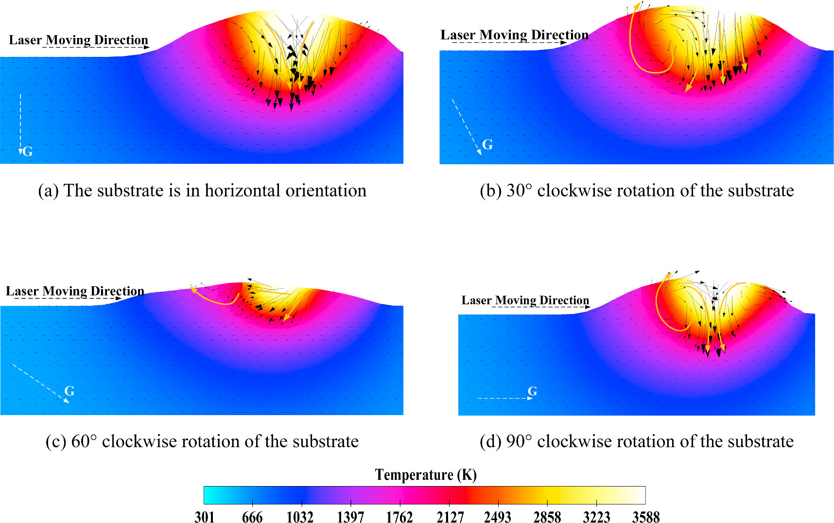 Heat and convection pattern of the melt pool generated by DED on tilt ...