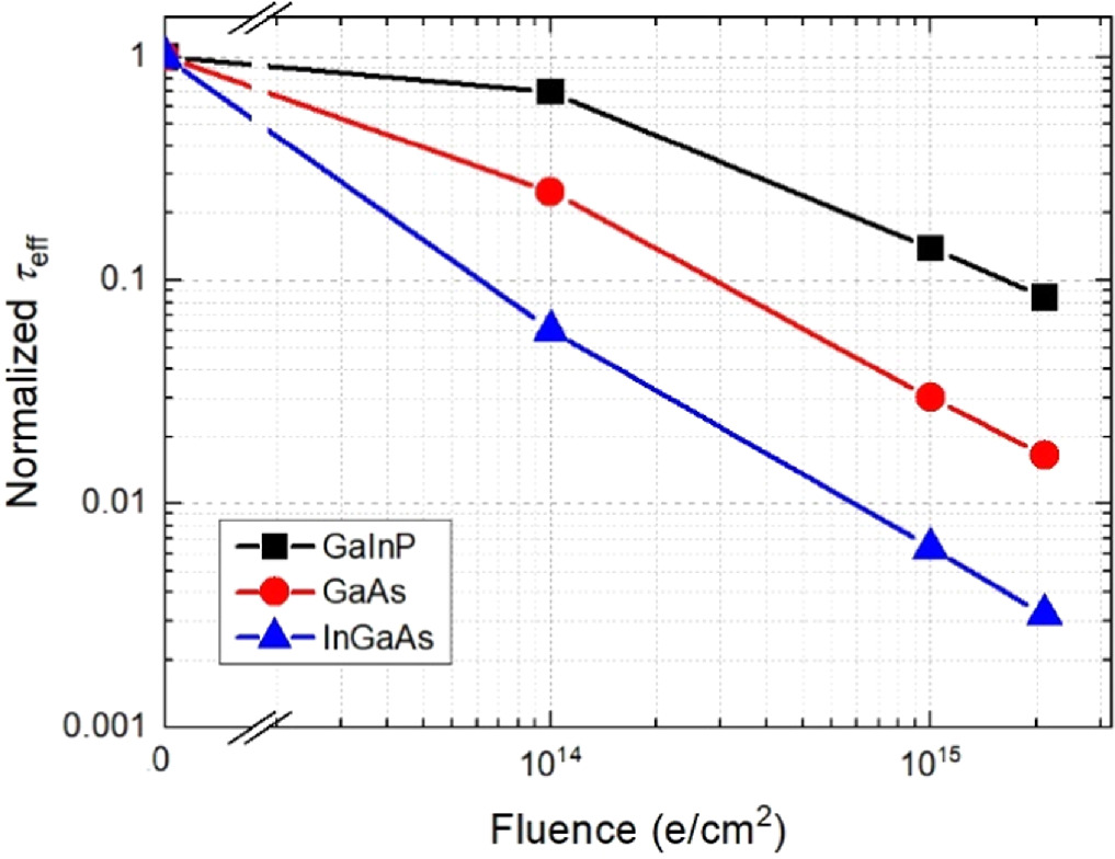 A study on the radiation effects on flexible GaInP/GaAs/InGaAs triple ...