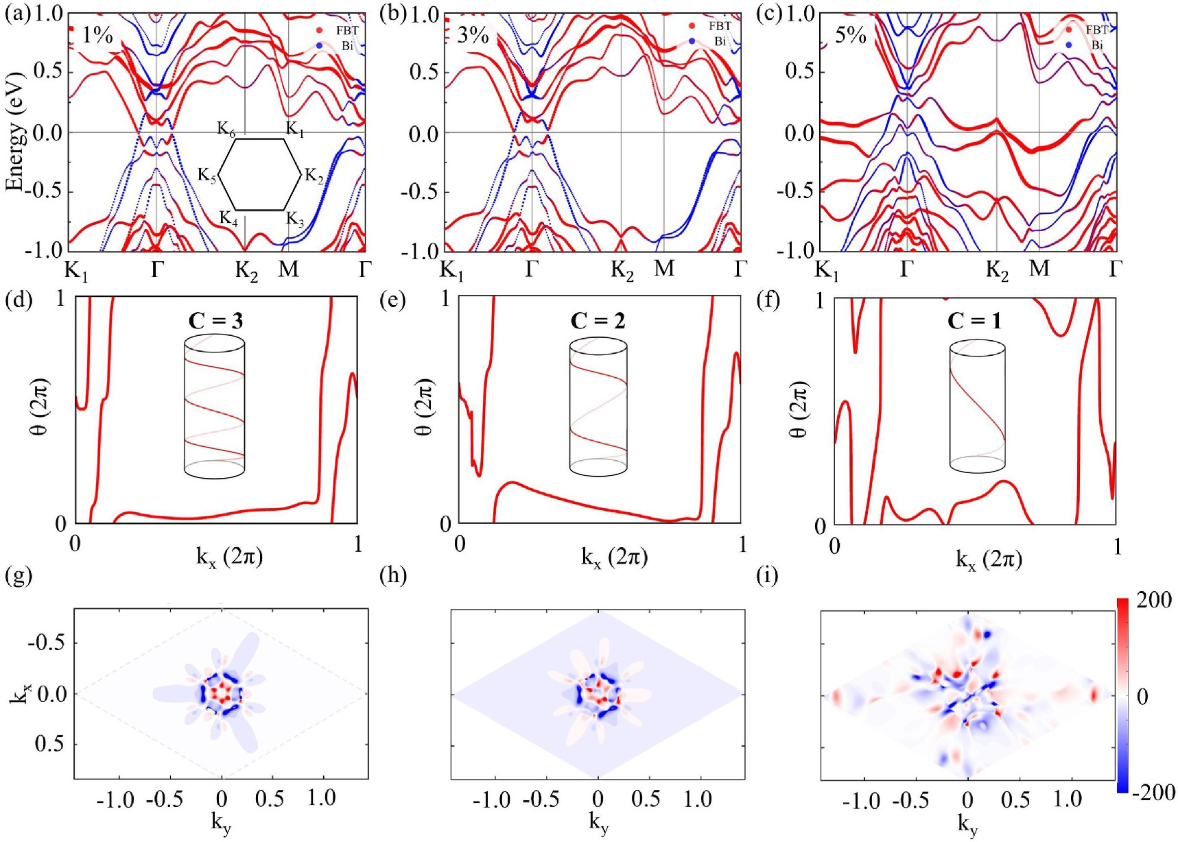 Anomalous Nernst effect characterizing high-Chern number in Bi/FeBi2Te4 ...