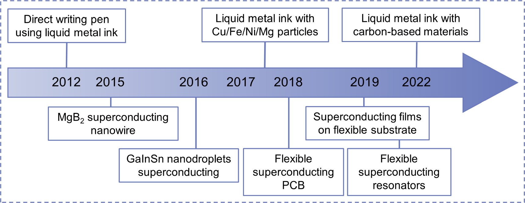 Liquid metal printed superconducting circuits - IOPscience