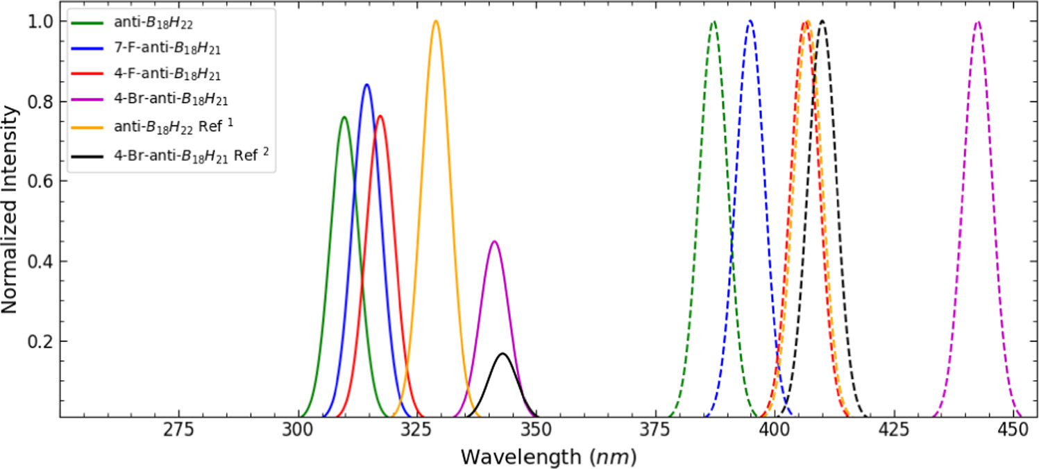 Quantum study of halogen substituted anti-B18H22 borane clusters for ...