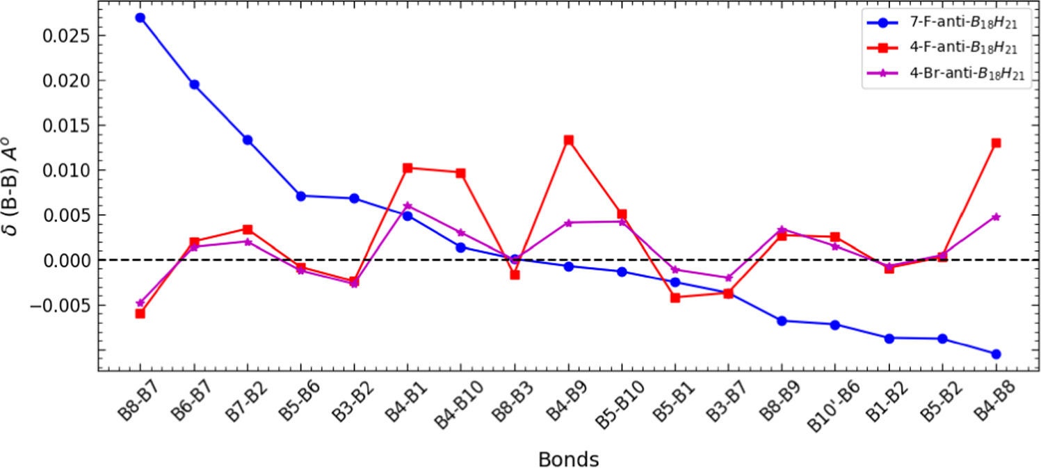 Quantum study of halogen substituted anti-B18H22 borane clusters for ...