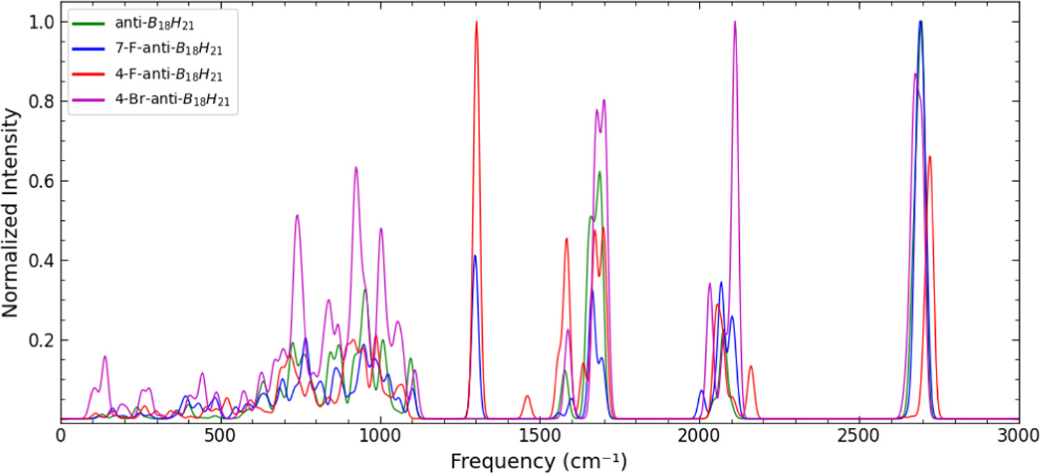 Quantum study of halogen substituted anti-B18H22 borane clusters for ...