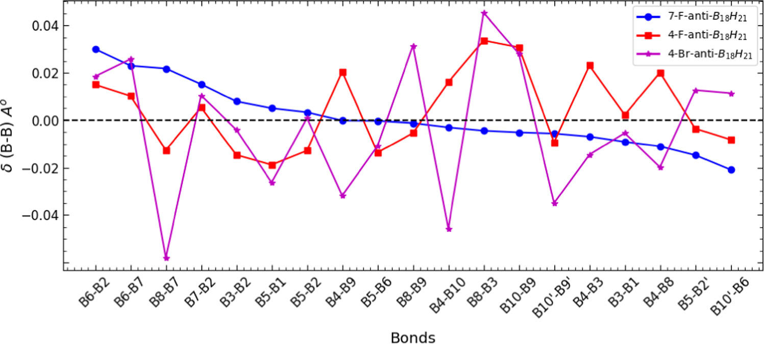 Quantum study of halogen substituted anti-B18H22 borane clusters for ...