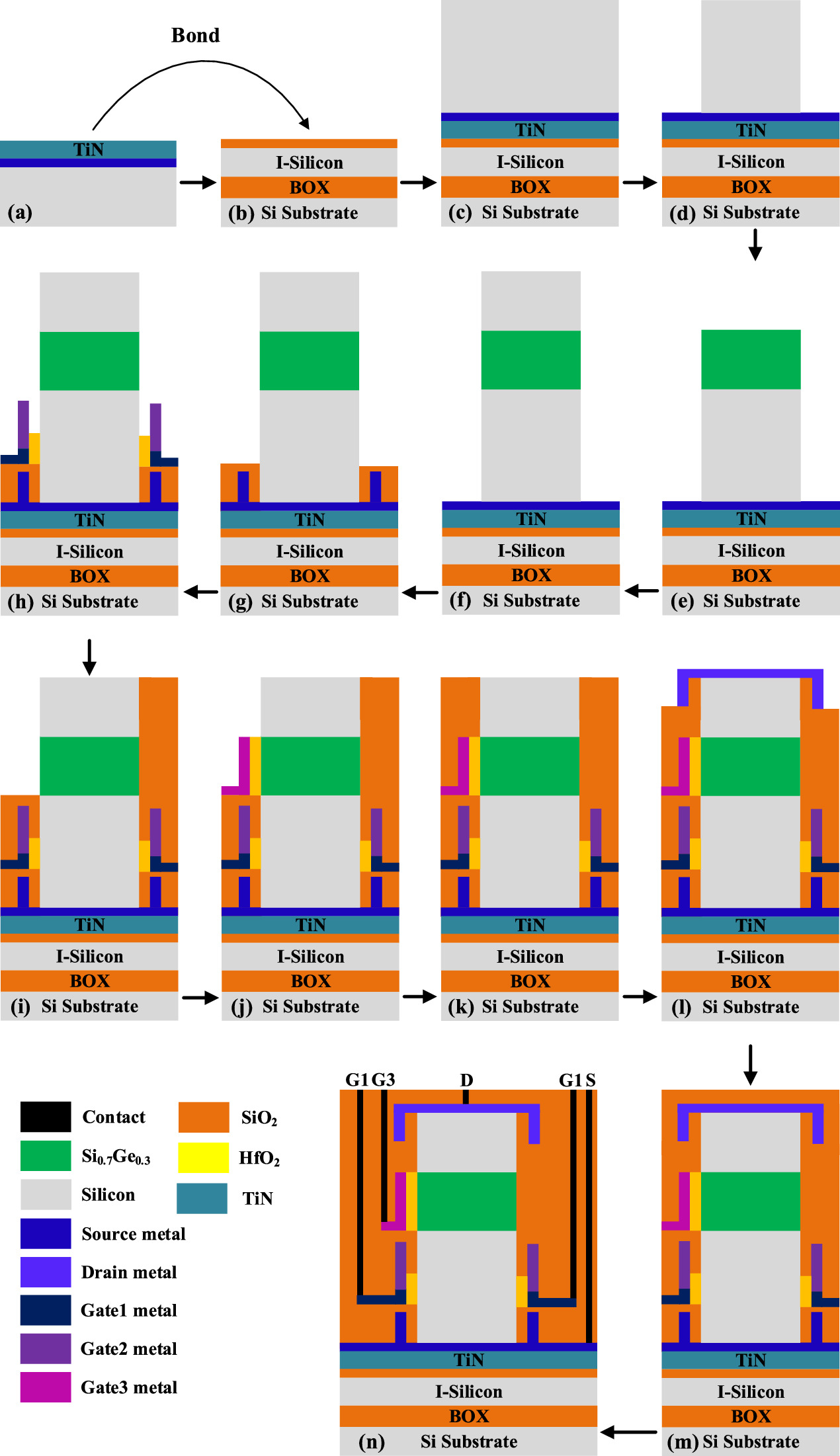 A dopingless PNIPN 1T-DRAM with high sensing margin and retention time ...