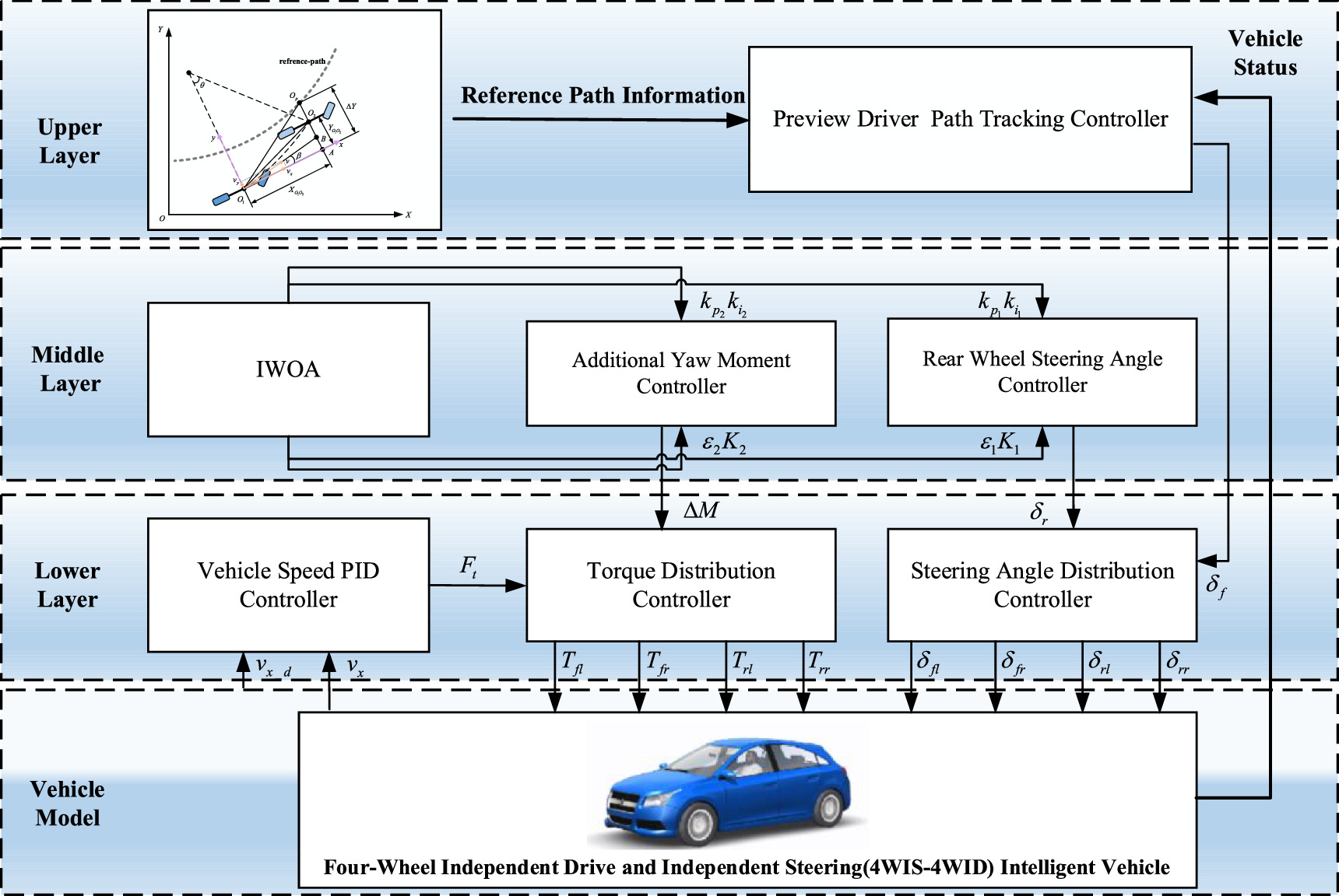 Research on 4WIS-4WID intelligent vehicle path tracking and stability ...