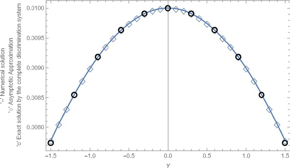 Asymptotic analysis of two nonlinear differential equations by the ...