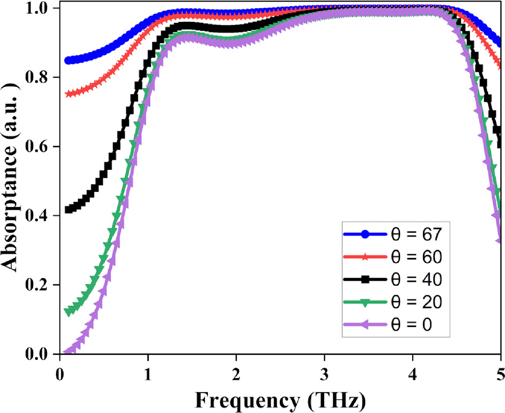 Wideband tunable and polarization insensitive THz absorber using graphene metamaterial based ...