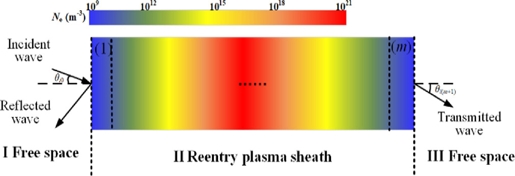 Effects of different flight conditions on terahertz wave propagation in ...